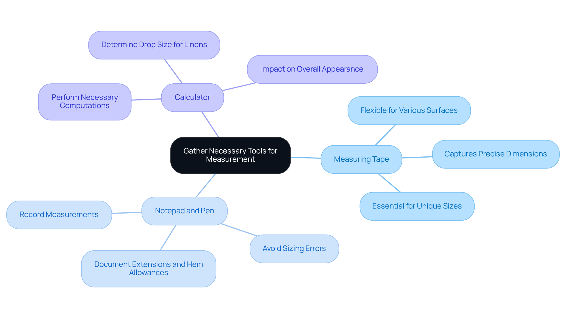The center shows the main goal of gathering tools, while the branches detail each tool's purpose. This helps you understand what you need for precise measurements. The center shows the main goal of gathering tools, while the branches detail each tool's purpose. This helps you understand what you need for precise measurements.