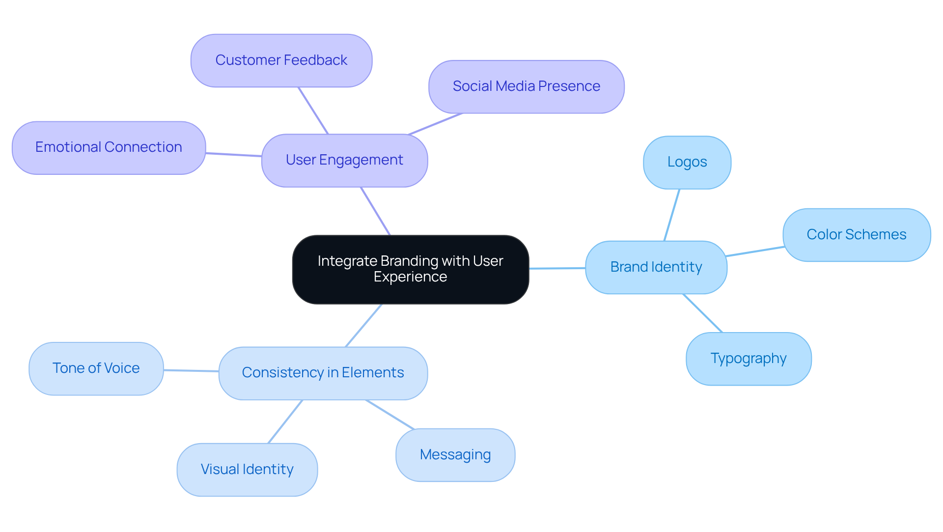 Master Website UX Design: Key Practices for Tech Startups