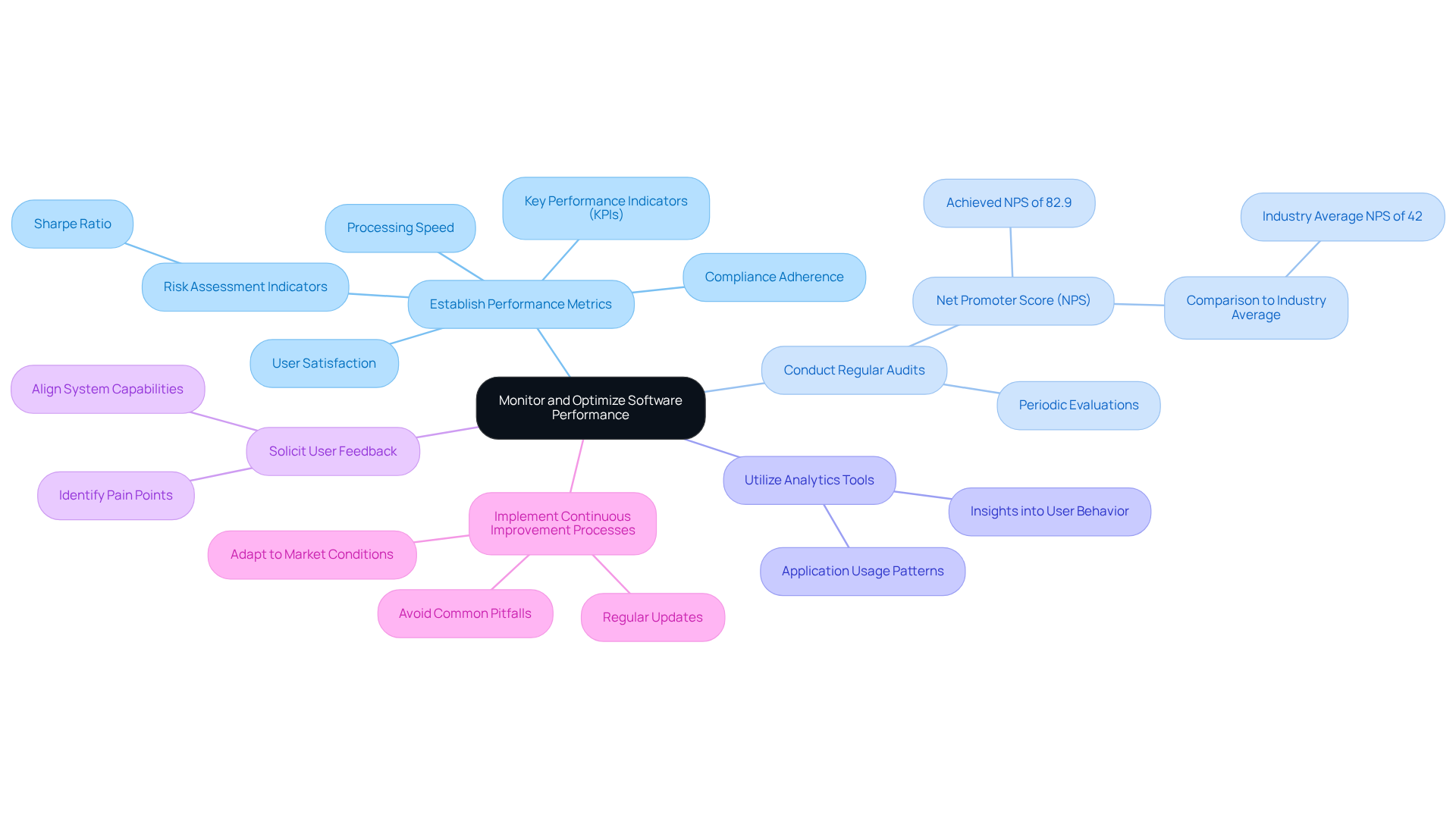The center represents the main goal of optimizing software performance, while the branches show the key practices that support this goal. Each practice can have its own details, helping you understand how to implement them effectively.