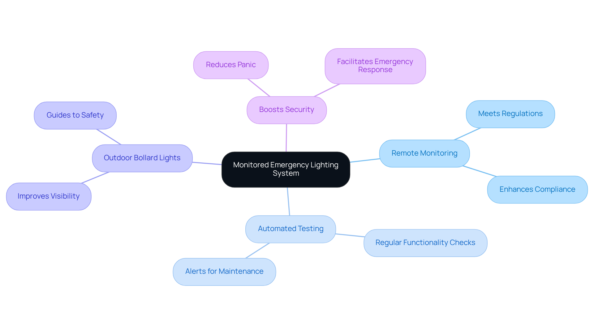 Start at the center with the main system, then explore the branches to see its features and how they contribute to safety and security outdoors. Start at the center with the main system, then explore the branches to see its features and how they contribute to safety and security outdoors.