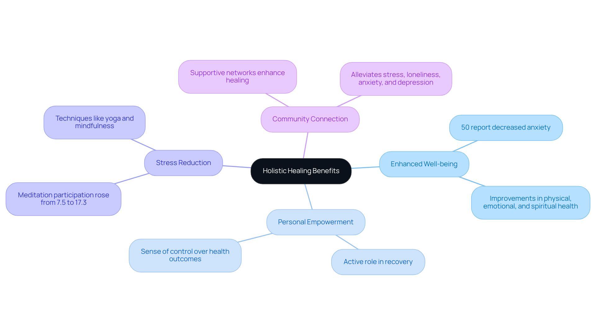 The central node represents holistic healing, while the branches show the key benefits. Each color-coded branch highlights a different aspect of holistic healing, making it easy to see how they all connect to the main idea.