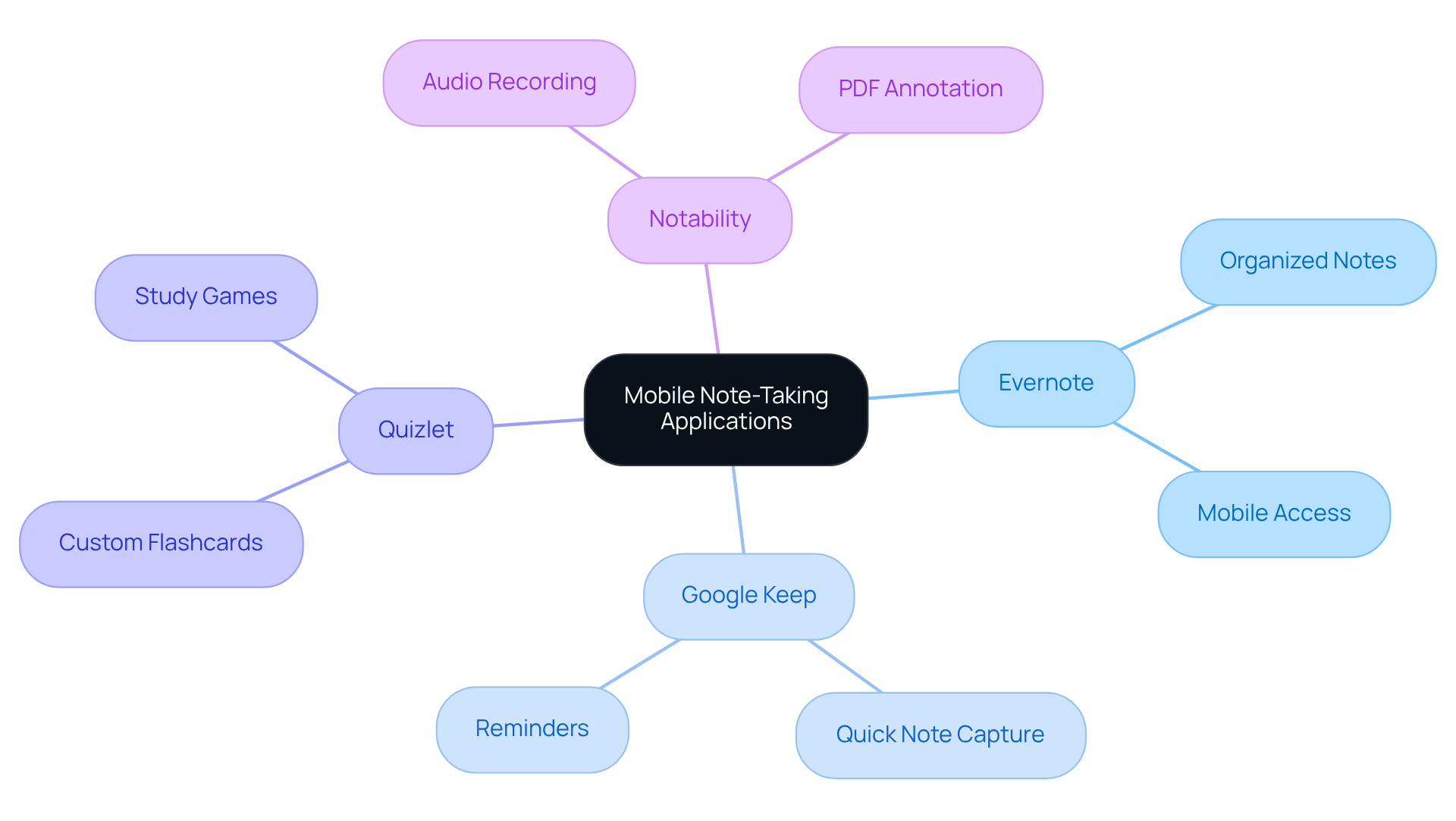The center represents the overall theme of mobile note-taking applications. Each branch showcases specific apps and their unique benefits, illustrating how they collectively improve study efficiency and organization.