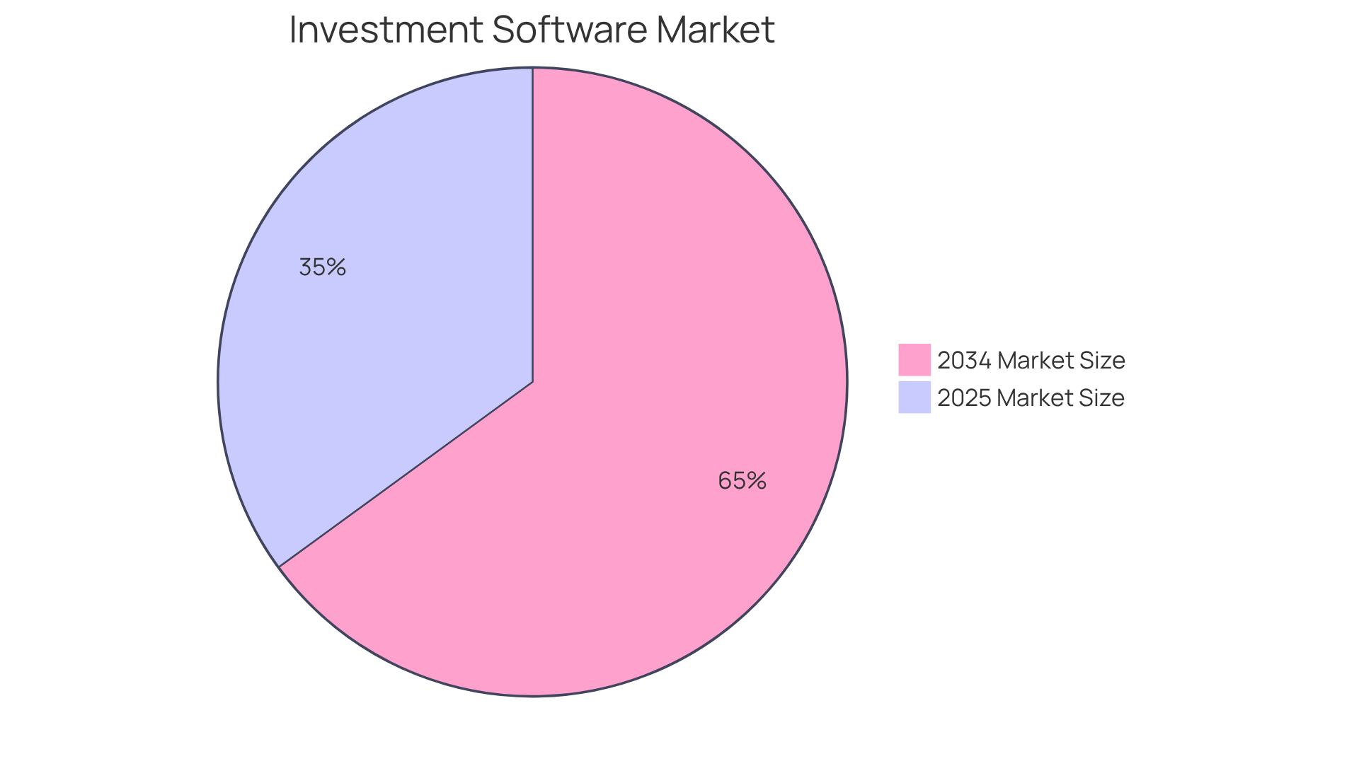 This pie chart shows the size of the investment software market in two years: 2025 and 2034. The blue segment represents the market size in 2025, while the green segment shows the expected size in 2034. The larger the segment, the bigger the market size. This pie chart shows the size of the investment software market in two years: 2025 and 2034. The blue segment represents the market size in 2025, while the green segment shows the expected size in 2034. The larger the segment, the bigger the market size.