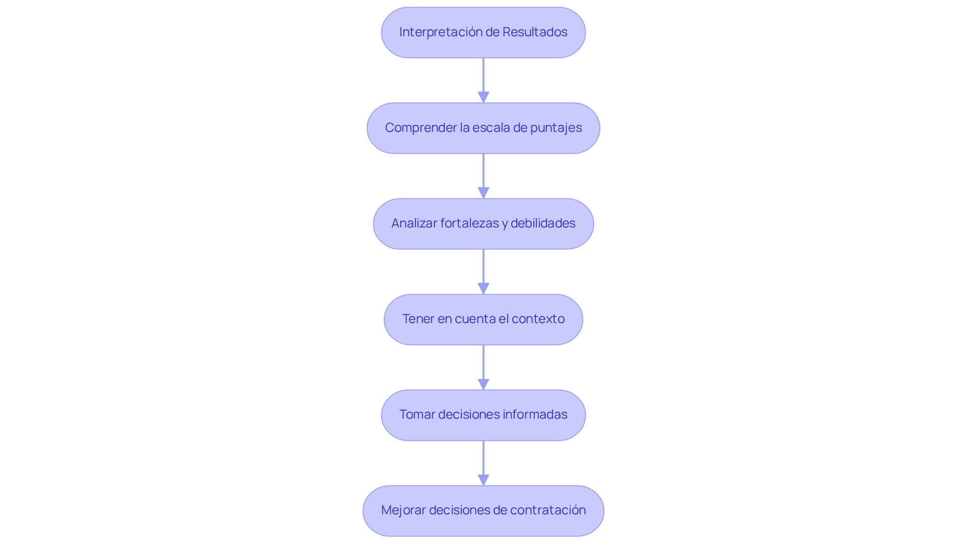 Cada cuadro representa un paso en el proceso de interpretación. Sigue las flechas para ver cómo cada paso se conecta con el siguiente, ayudando a tomar decisiones más informadas en la contratación.