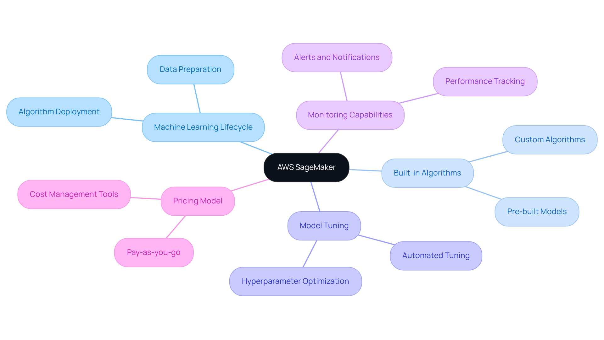 The center represents AWS SageMaker, and the branches show the main features and tools available. Each color-coded branch highlights a different aspect of the machine learning process, making it easy to understand how they connect. The center represents AWS SageMaker, and the branches show the main features and tools available. Each color-coded branch highlights a different aspect of the machine learning process, making it easy to understand how they connect.