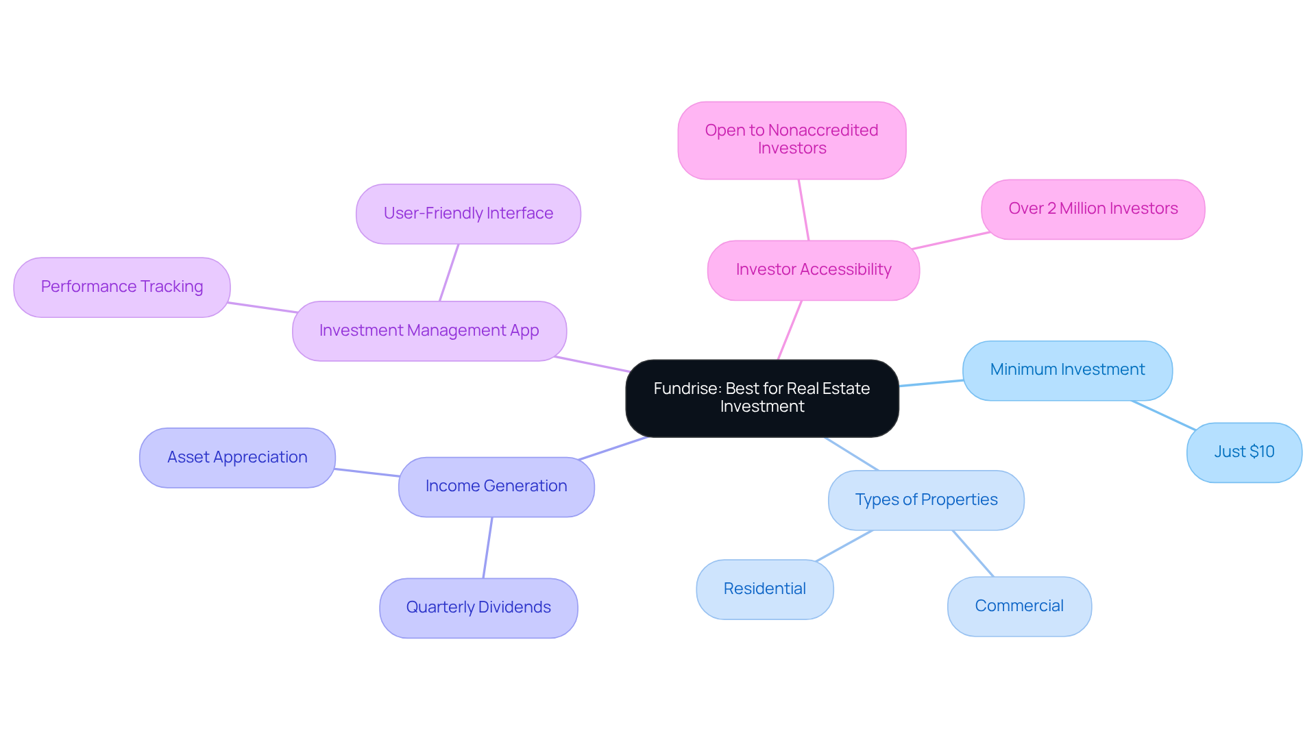 Start at the center with Fundrise, then explore the branches to learn about its features, investment options, and how it helps investors diversify their portfolios. Start at the center with Fundrise, then explore the branches to learn about its features, investment options, and how it helps investors diversify their portfolios.