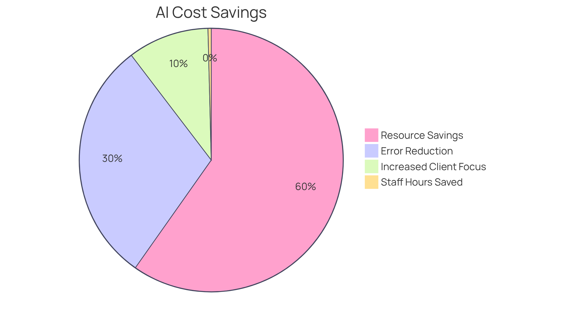 Each segment of the pie shows a different way automation saves costs - the larger the segment, the more significant the savings in that area.