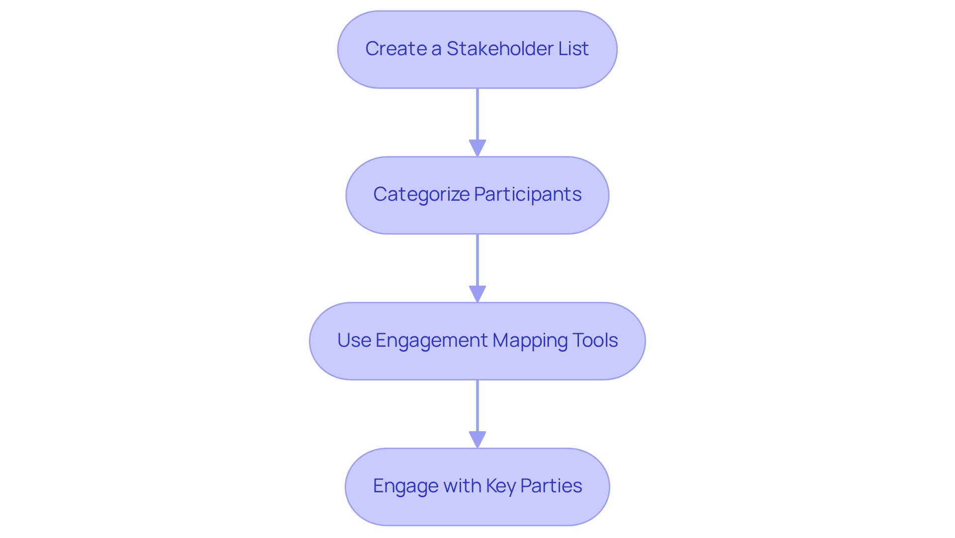 Each box represents a step in the process of identifying stakeholders. Follow the arrows to see how each step builds on the previous one, leading to effective stakeholder engagement.