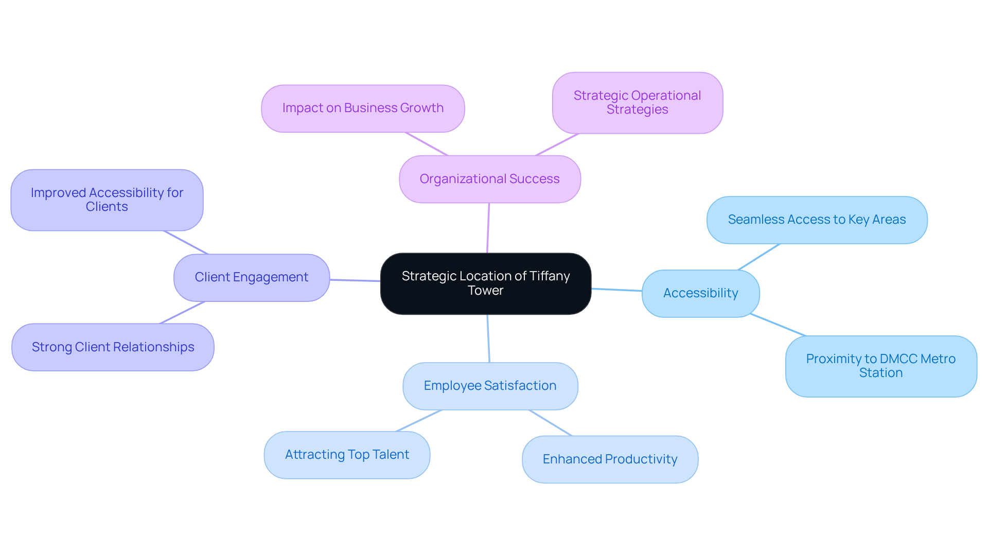 The center shows the main idea of Tiffany Tower's location, with branches illustrating how this impacts various aspects of business success. Each branch represents a key benefit, making it clear how they connect back to the central theme.