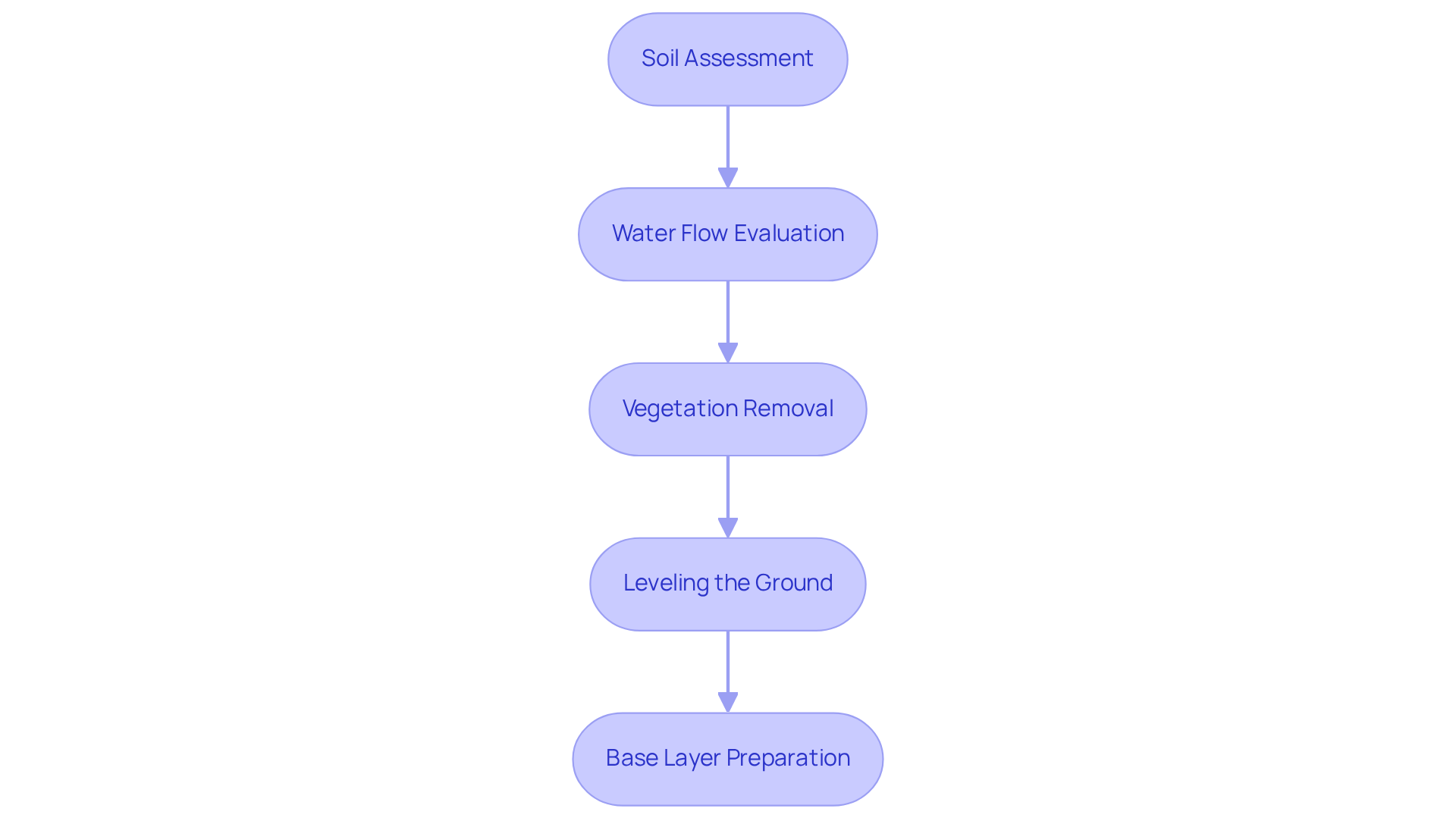 Each box represents a step you need to take before installing artificial turf. Follow the arrows to see the order in which you should complete these tasks for the best results.