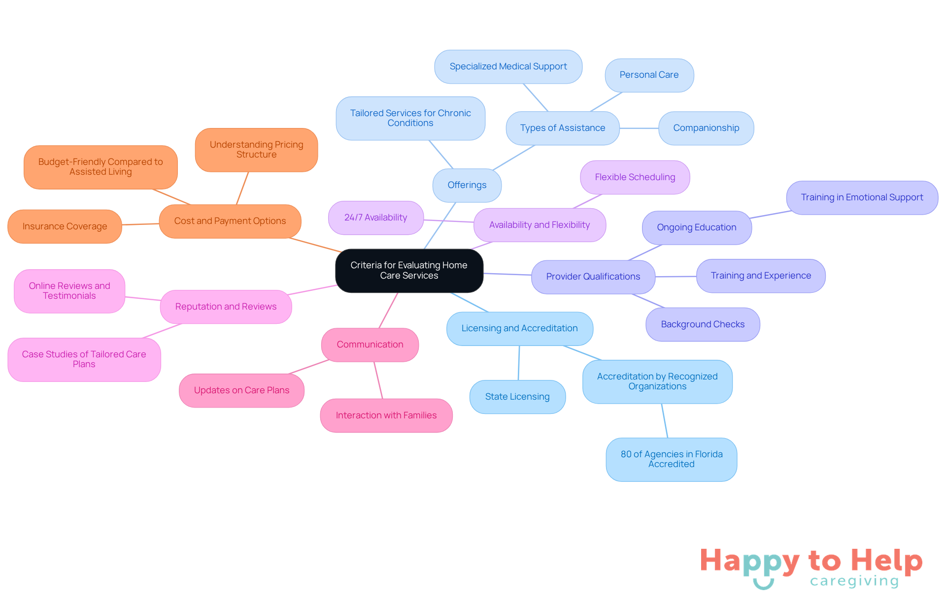 The central node represents the overall topic, while each branch shows a key criterion to consider. Sub-branches provide additional details, helping families understand what to look for when choosing home care services.