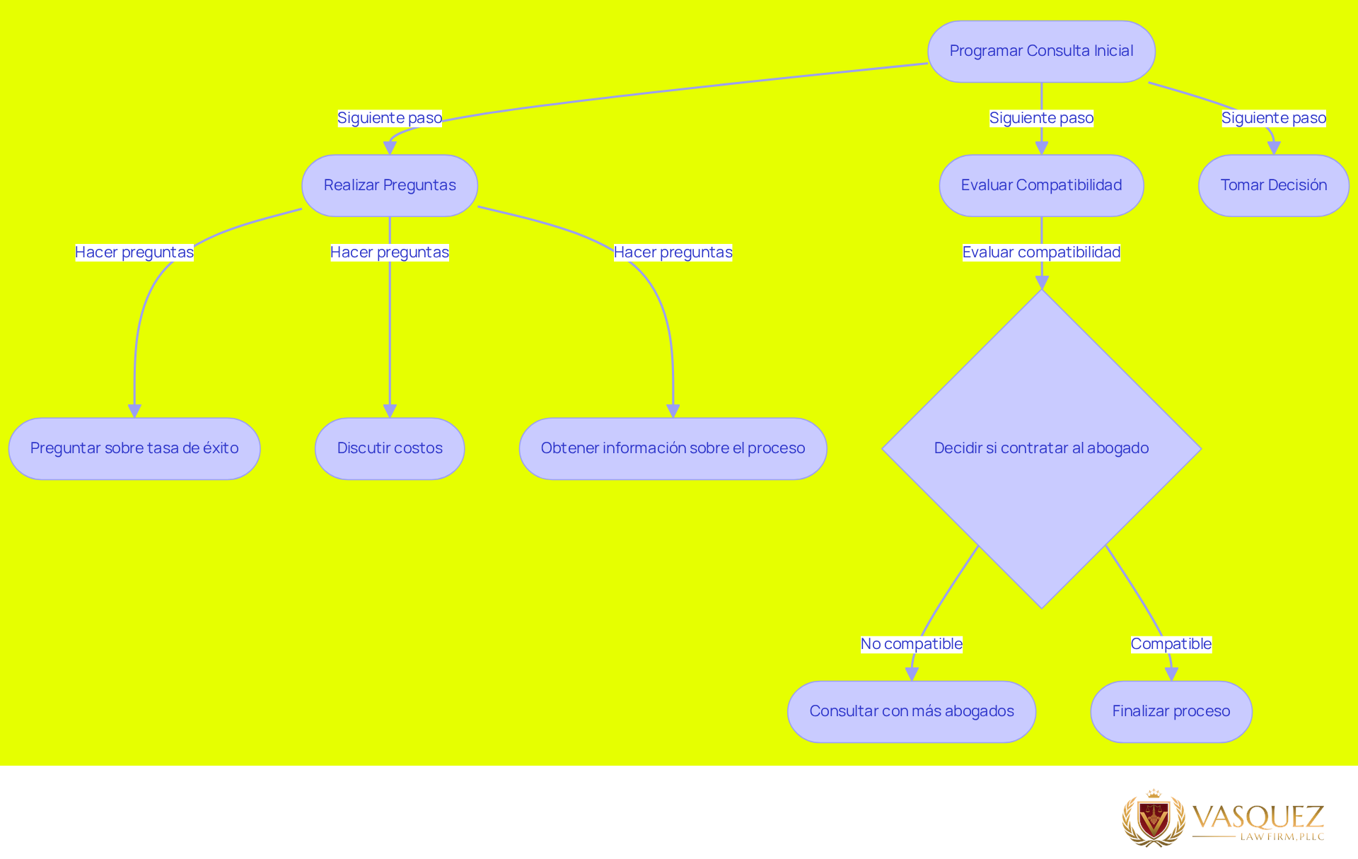 Cada paso en el diagrama representa una parte del proceso de consulta. Sigue las flechas para entender cómo avanzar desde la programación de la consulta hasta la toma de decisiones sobre tu representación legal.