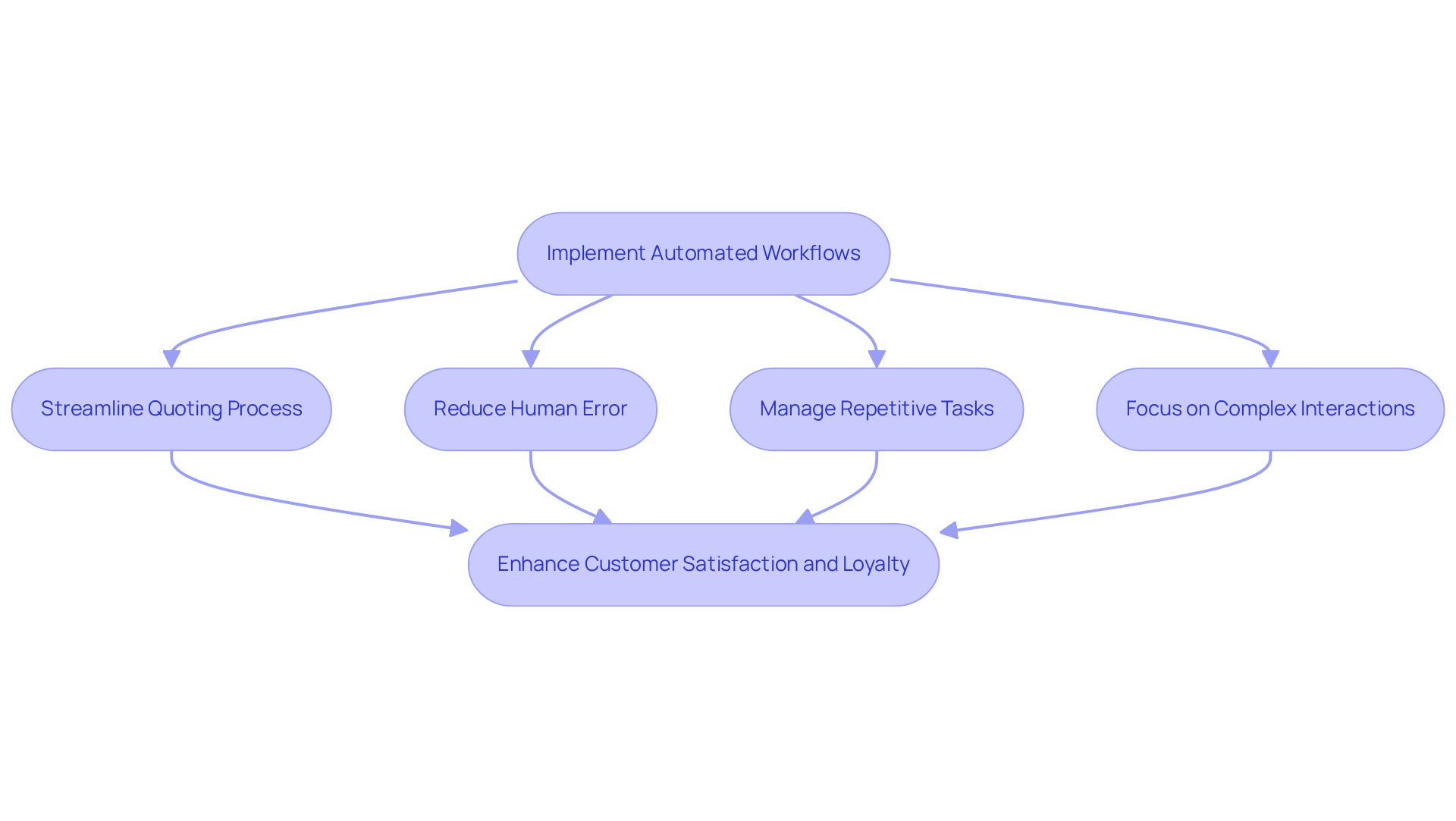 Follow the arrows to see how implementing automated workflows leads to various benefits for insurance agencies, from reducing errors to improving customer satisfaction.