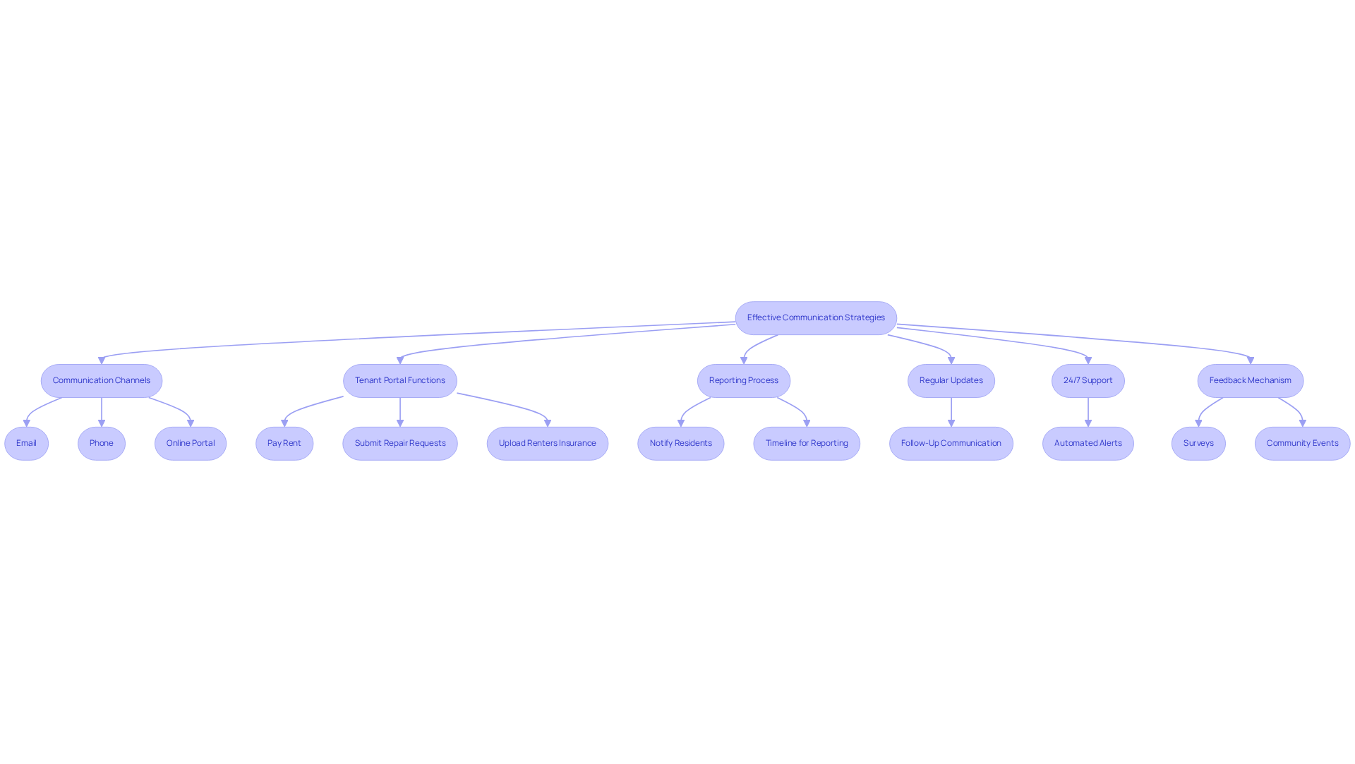 This flowchart illustrates how different communication strategies connect and support each other. Start at the top with the main strategy, then follow the arrows to see how each part contributes to effective communication with residents.