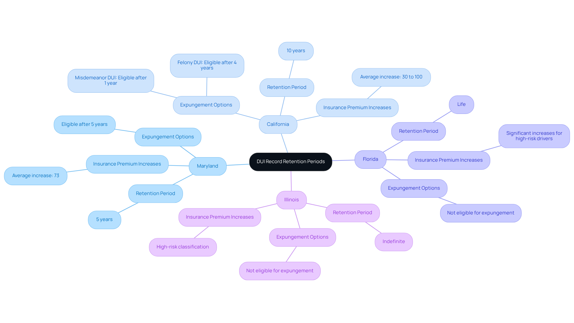 This mindmap shows how long DUI records are kept in different states. Each branch represents a state, and the sub-branches detail the retention periods and related consequences. The colors help differentiate between states, making it easier to understand the variations at a glance. This mindmap shows how long DUI records are kept in different states. Each branch represents a state, and the sub-branches detail the retention periods and related consequences. The colors help differentiate between states, making it easier to understand the variations at a glance.