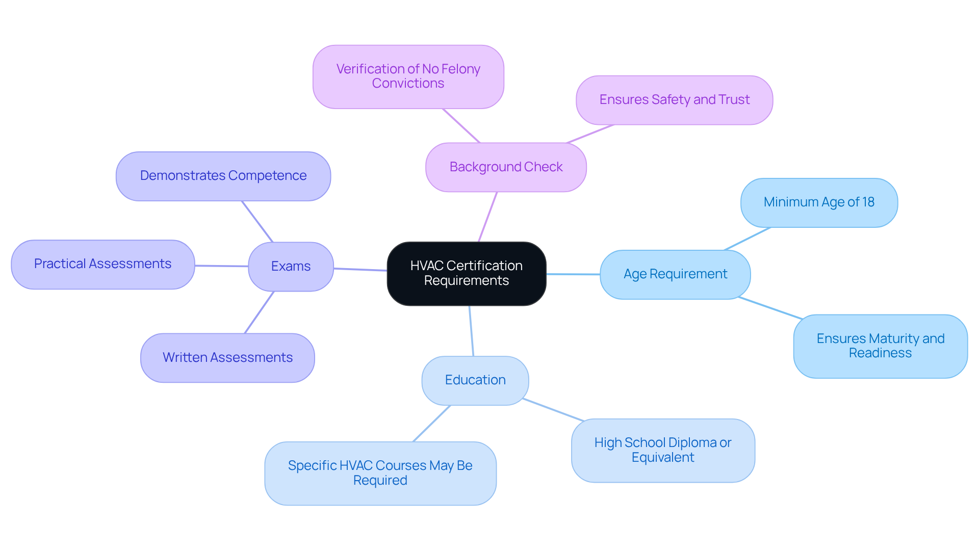 At the center is the main topic of HVAC certification. Each branch represents a requirement you need to meet, with further details on what that requirement entails. Follow the branches to see how they connect to the overall process.
