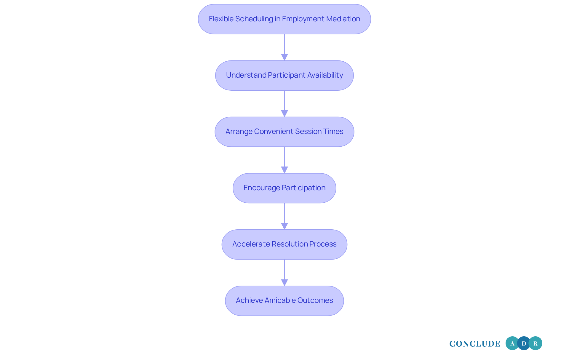 This flowchart outlines how accommodating schedules leads to increased participation and faster conflict resolution. Each box represents a step in the flexible scheduling process, and the arrows show how they connect to enhance mediation outcomes.