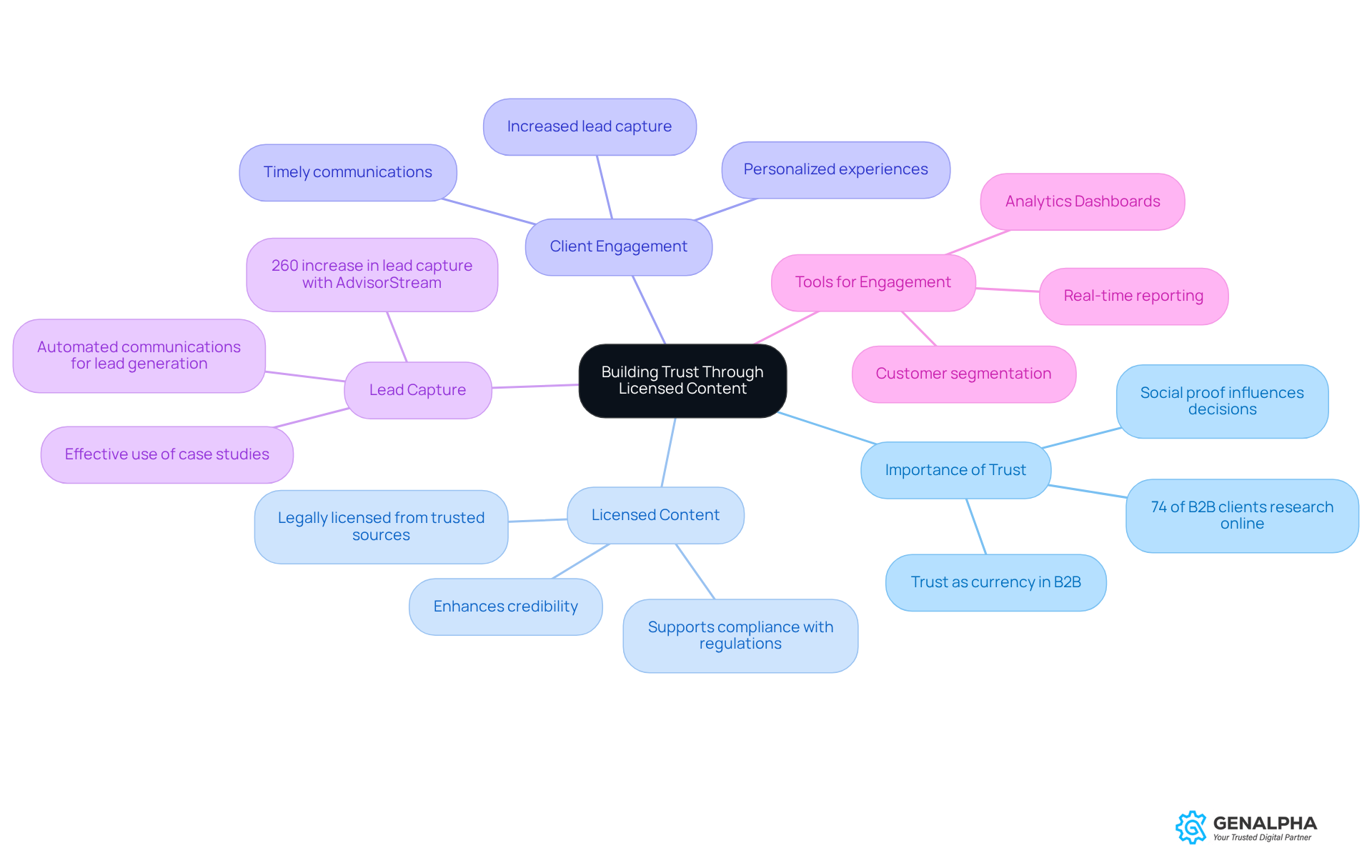This mindmap shows how trust is built in B2B marketing through licensed content. Start at the center with the main idea, then explore the branches that represent different aspects of trust, like client engagement and tools that help manufacturers make informed decisions.