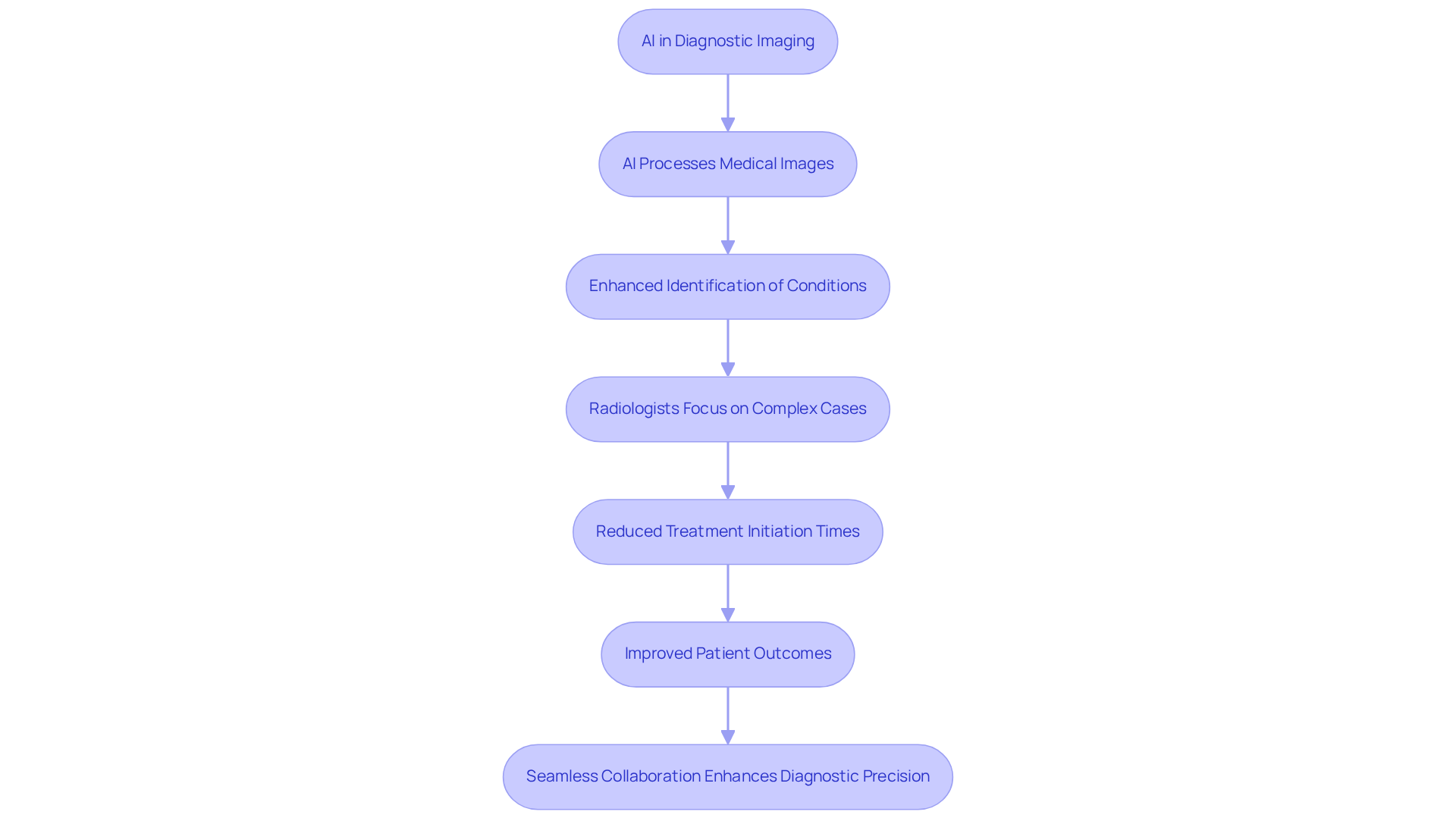 Each step in the flowchart represents a part of the process where AI enhances diagnostic imaging, showing how it helps radiologists and improves patient care.