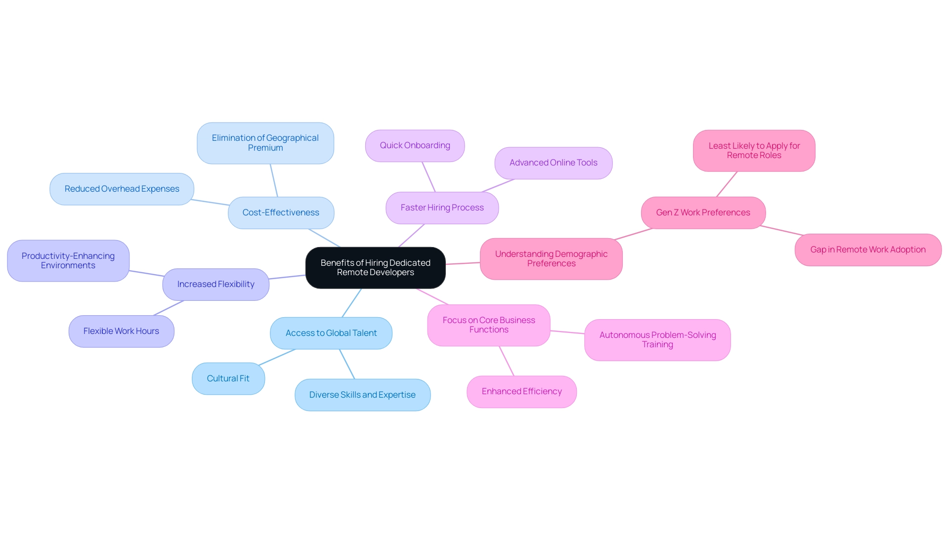 Each branch represents a specific benefit of hiring remote developers, with sub-branches providing additional details or examples related to each benefit.