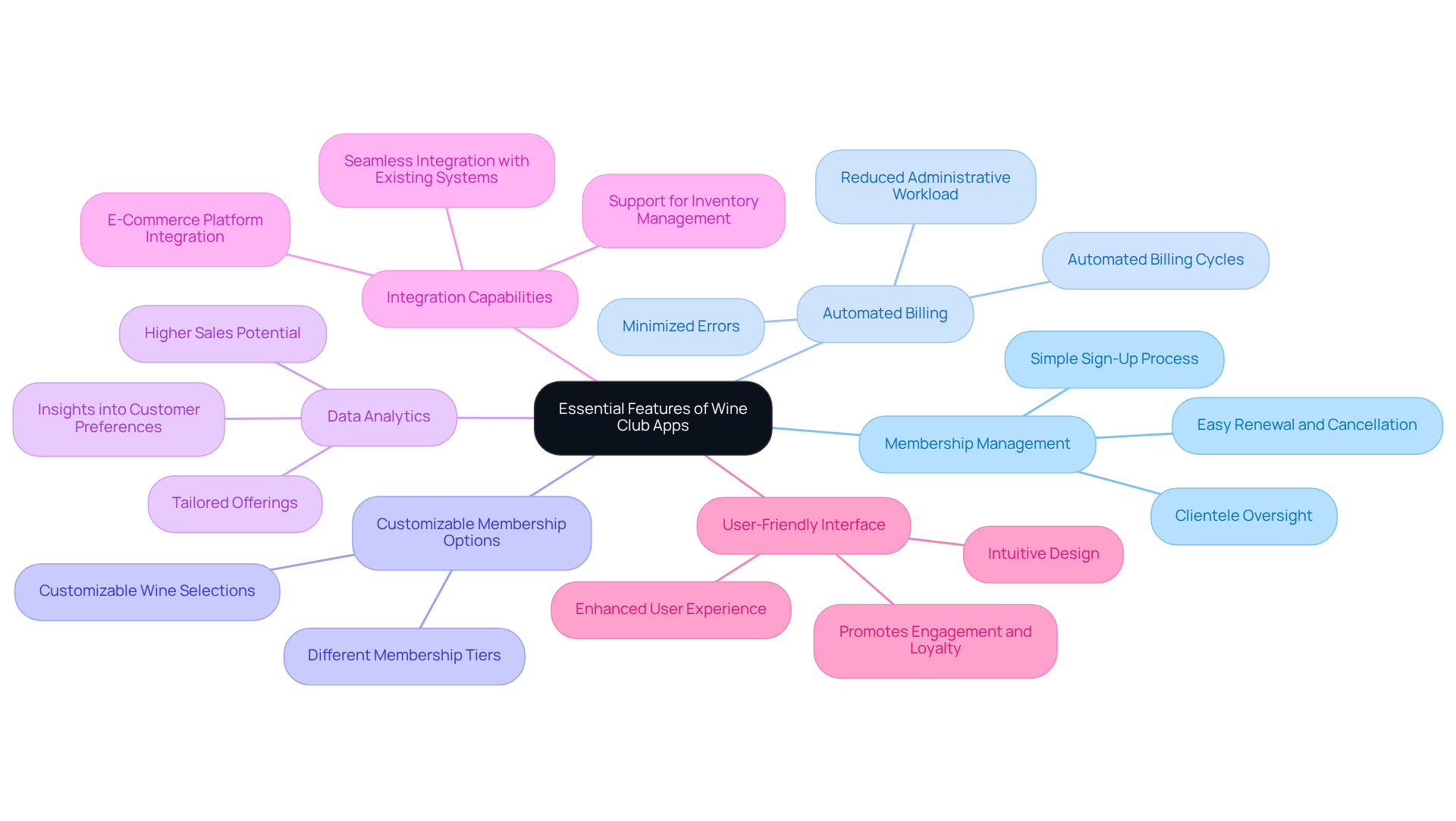 Begin at the center with the overall theme of essential features for wine club apps, then follow the branches to explore each feature and its significance in boosting operational efficiency and revenue.