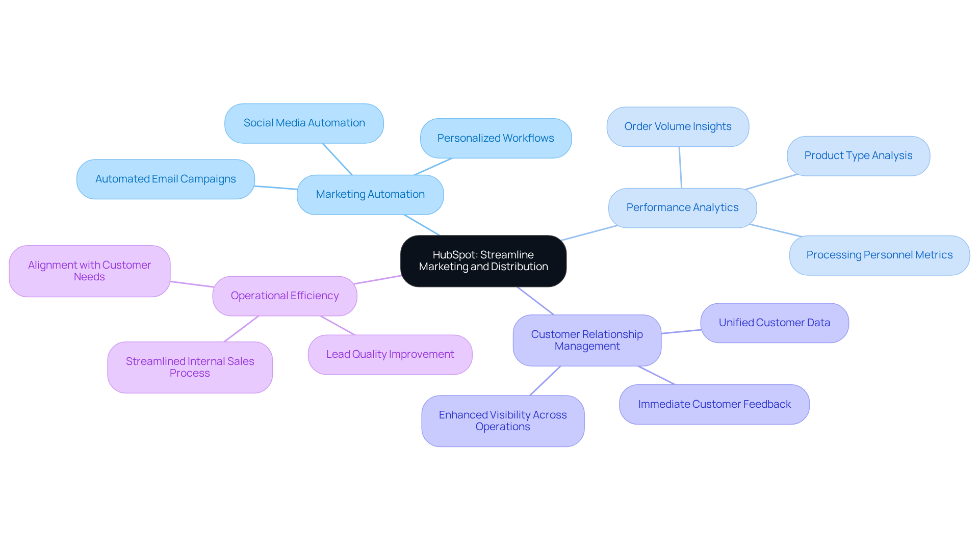 Start at the center with HubSpot's main theme, then explore the branches to see how its features work together to enhance marketing and distribution efforts. Start at the center with HubSpot's main theme, then explore the branches to see how its features work together to enhance marketing and distribution efforts.