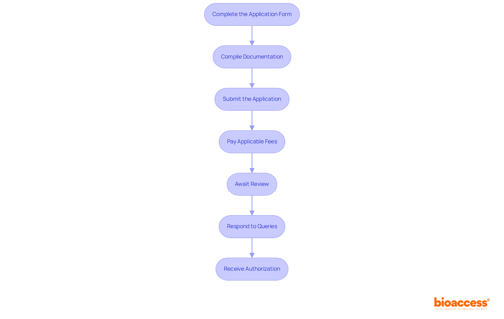 Each box represents a step in the application process. Follow the arrows to see how to move from one step to the next until you receive your import permit. Each box represents a step in the application process. Follow the arrows to see how to move from one step to the next until you receive your import permit.