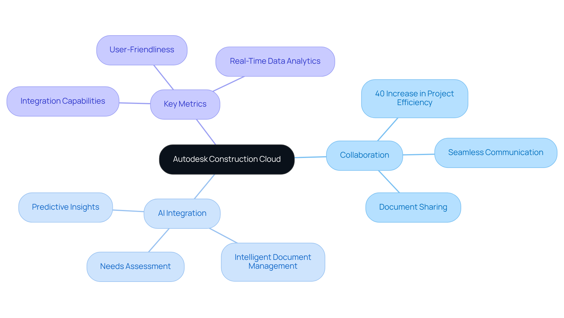 The central node represents Autodesk Construction Cloud, with branches showing how it improves collaboration and integrates AI. Each subpoint provides specific details or metrics related to these themes.