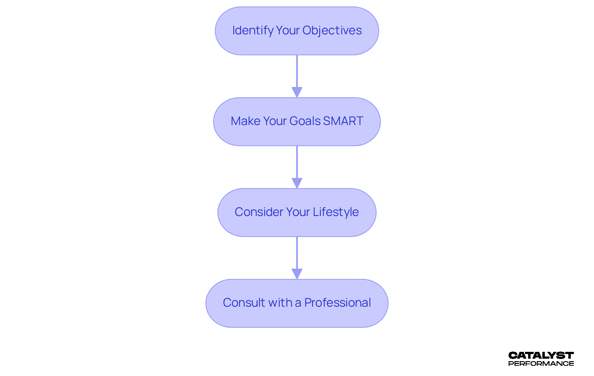 Follow the arrows from one step to the next to see how to effectively define and achieve your fitness goals. Each box represents a crucial part of the process. Follow the arrows from one step to the next to see how to effectively define and achieve your fitness goals. Each box represents a crucial part of the process.