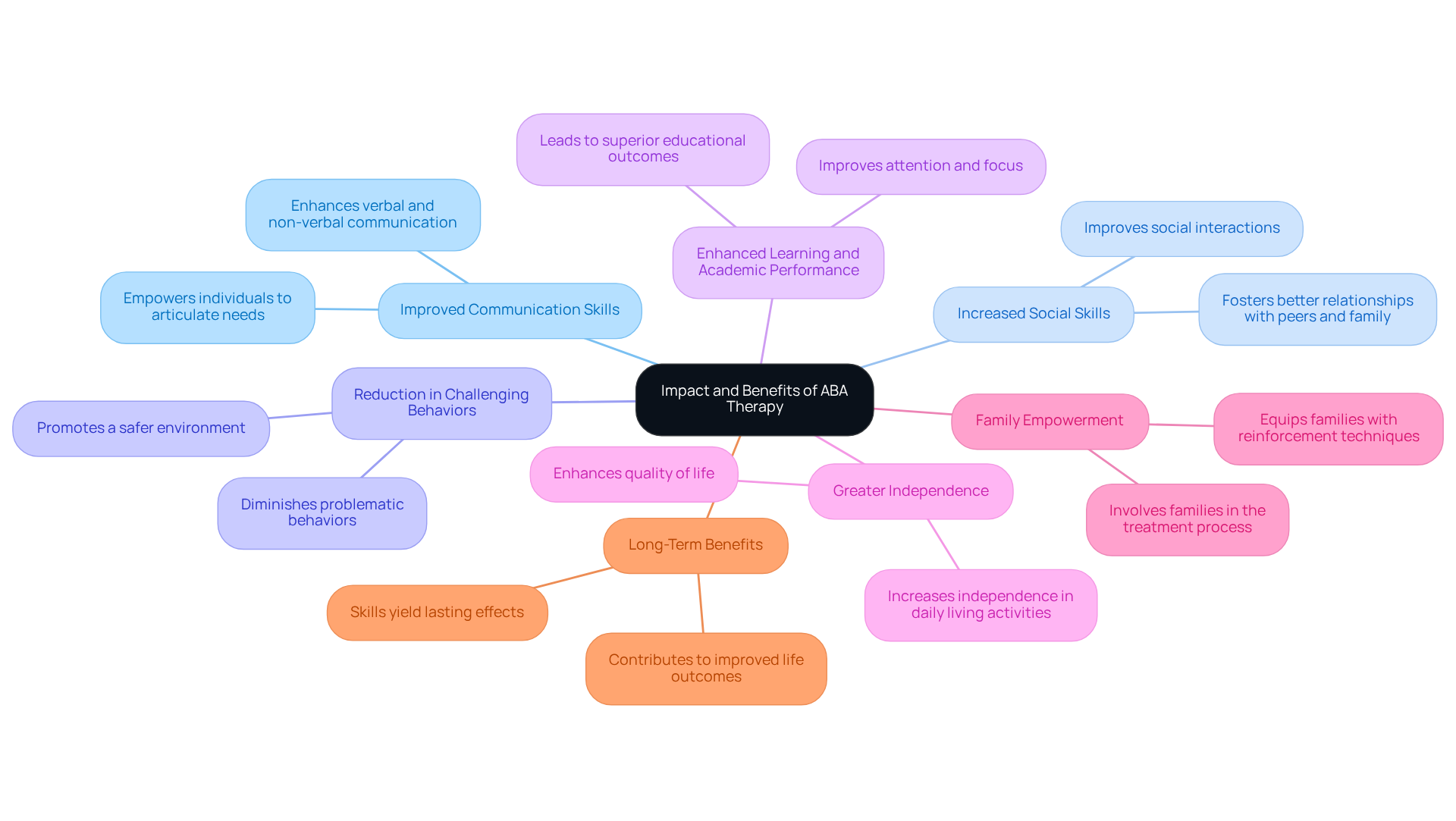 The central node represents the overall impact of ABA therapy, while each branch highlights a specific benefit. Follow the branches to explore how each aspect contributes to the overall effectiveness of the therapy.