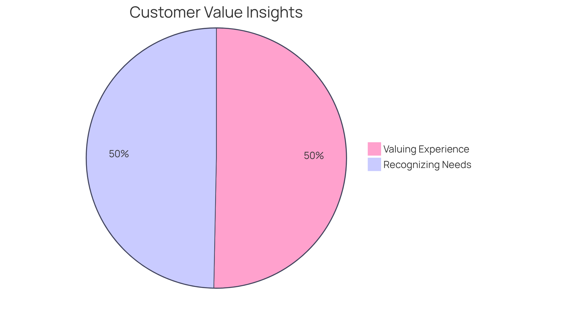 Each slice of the pie shows how many customers value different aspects of branding - the bigger the slice, the more important that aspect is to consumers.