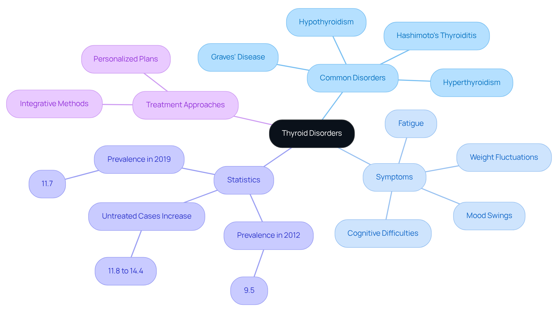 The central node represents thyroid disorders, and each branch shows related topics. For example, under 'Common Disorders', you'll find specific conditions, while 'Symptoms' lists the effects on daily life. This layout helps you see how everything connects.