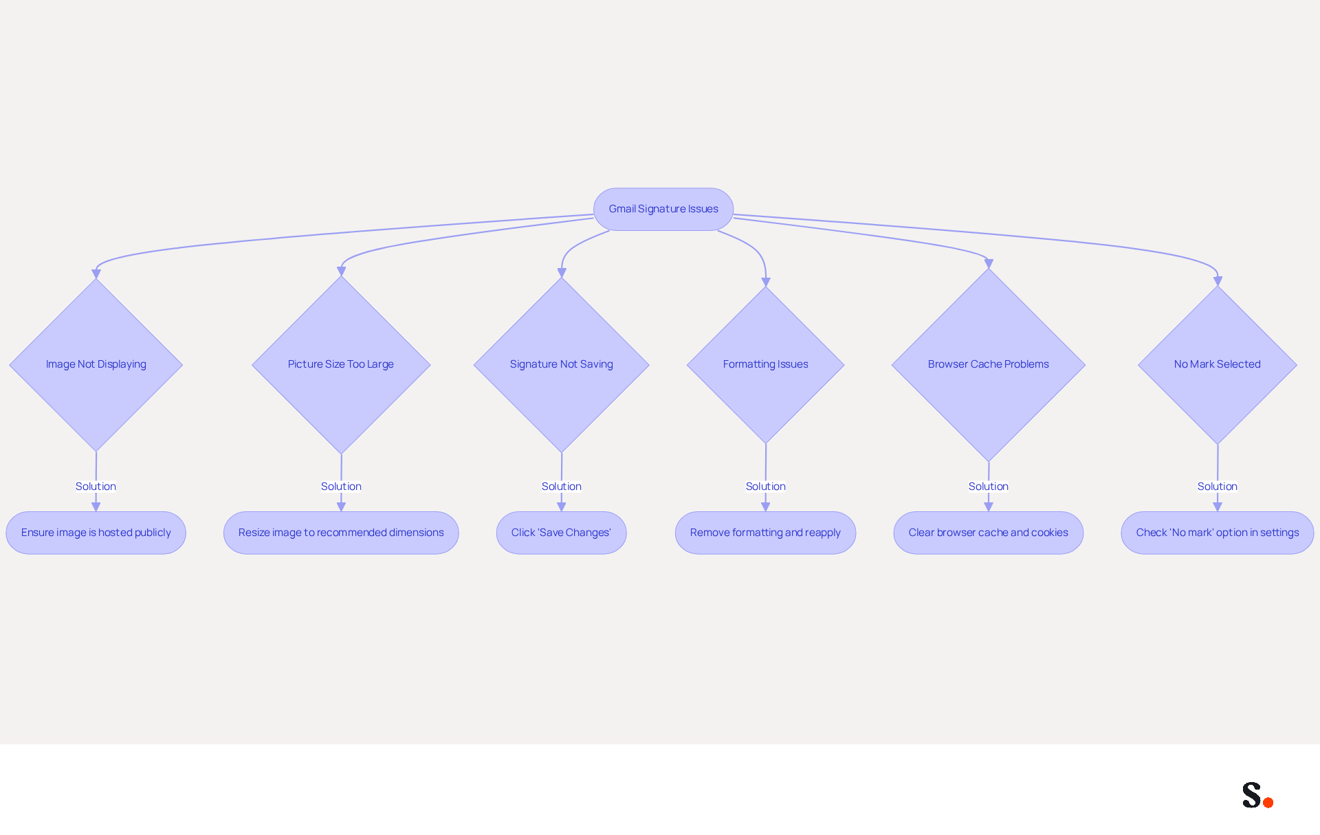 This flowchart guides you through common problems with Gmail signatures. Start at the top and follow the arrows to find solutions for each issue. Each box contains a specific problem and the steps you can take to fix it. This flowchart guides you through common problems with Gmail signatures. Start at the top and follow the arrows to find solutions for each issue. Each box contains a specific problem and the steps you can take to fix it.