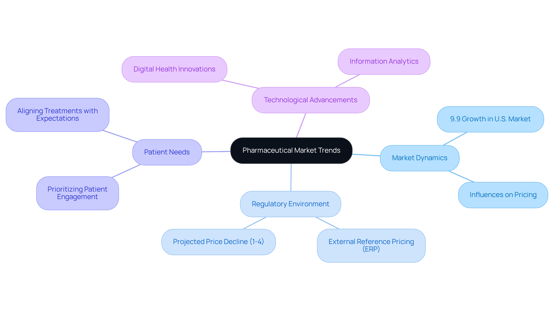 The center represents the overall theme of pharmaceutical market trends, while the branches show the key factors influencing it. Each color-coded branch highlights a different area of focus, helping you quickly identify the various dynamics at play.