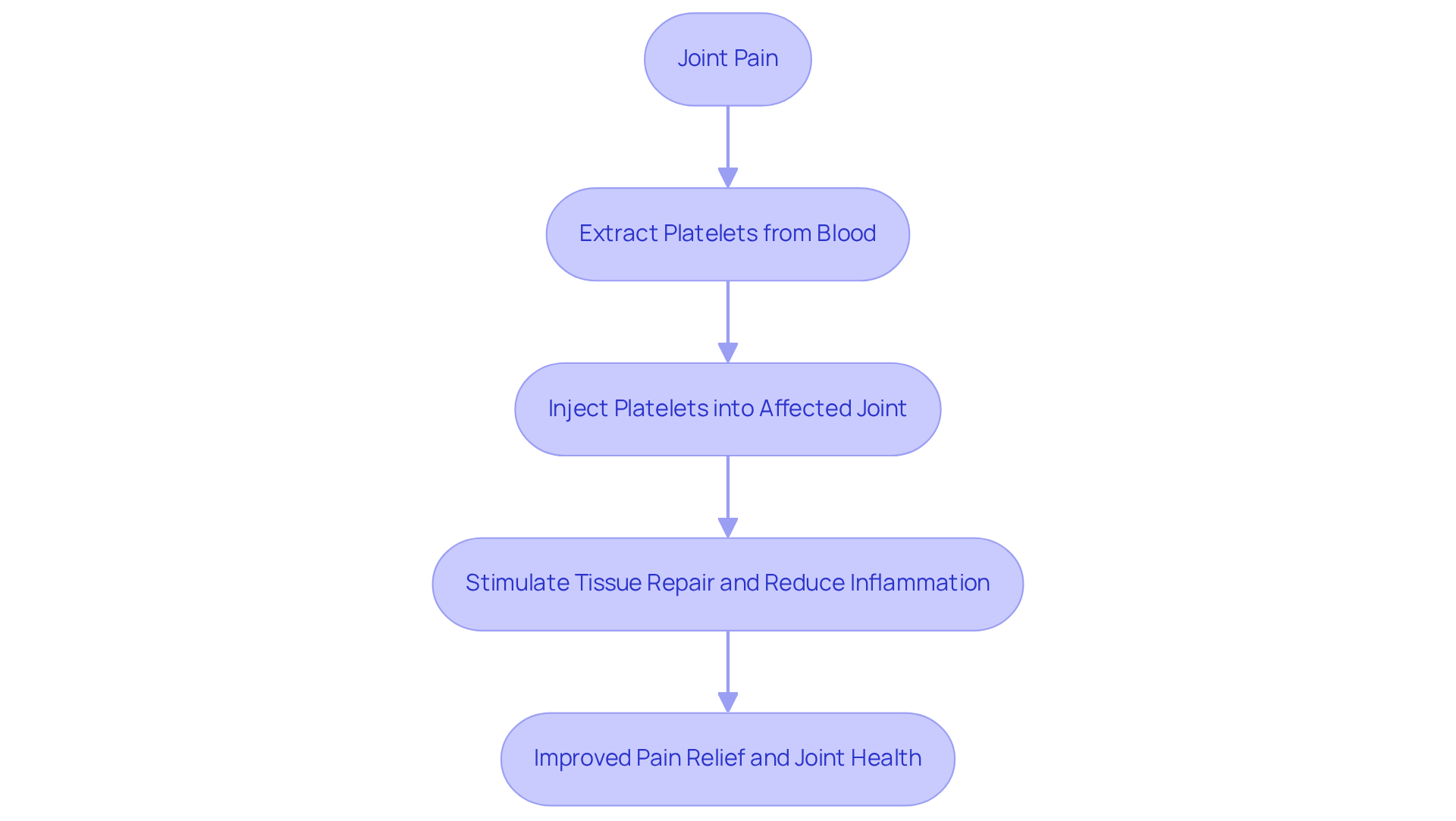 This flowchart shows the journey from experiencing joint pain to receiving PRP injections and the positive outcomes that follow. Each step represents a crucial part of the treatment process.