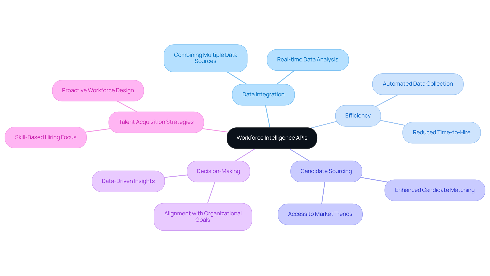 The central node represents Workforce Intelligence APIs, while the branches illustrate their various roles and benefits in recruitment. Follow the branches to see how each aspect contributes to improving hiring processes.