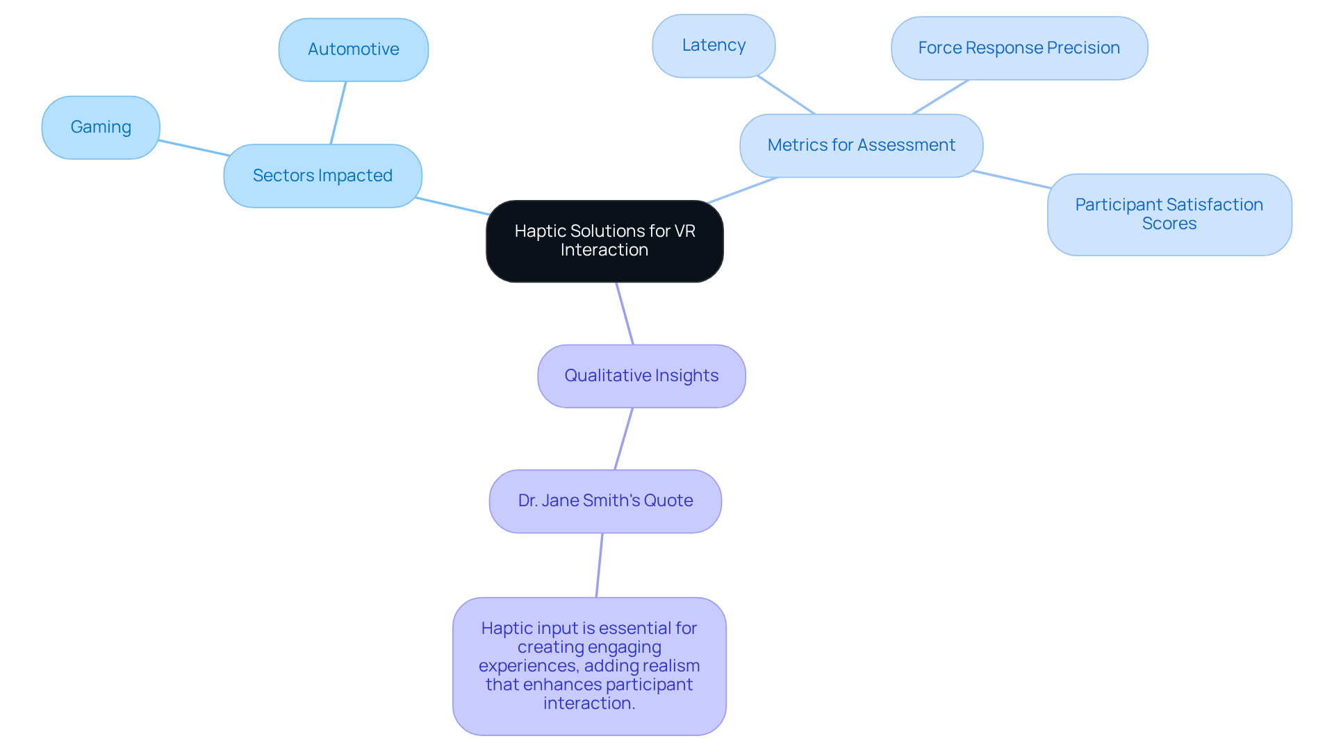 The center represents the main topic of haptic solutions, with branches showing how they impact different sectors and what metrics are important for assessing their effectiveness. Follow the branches to explore each area and understand the significance of haptic technology.