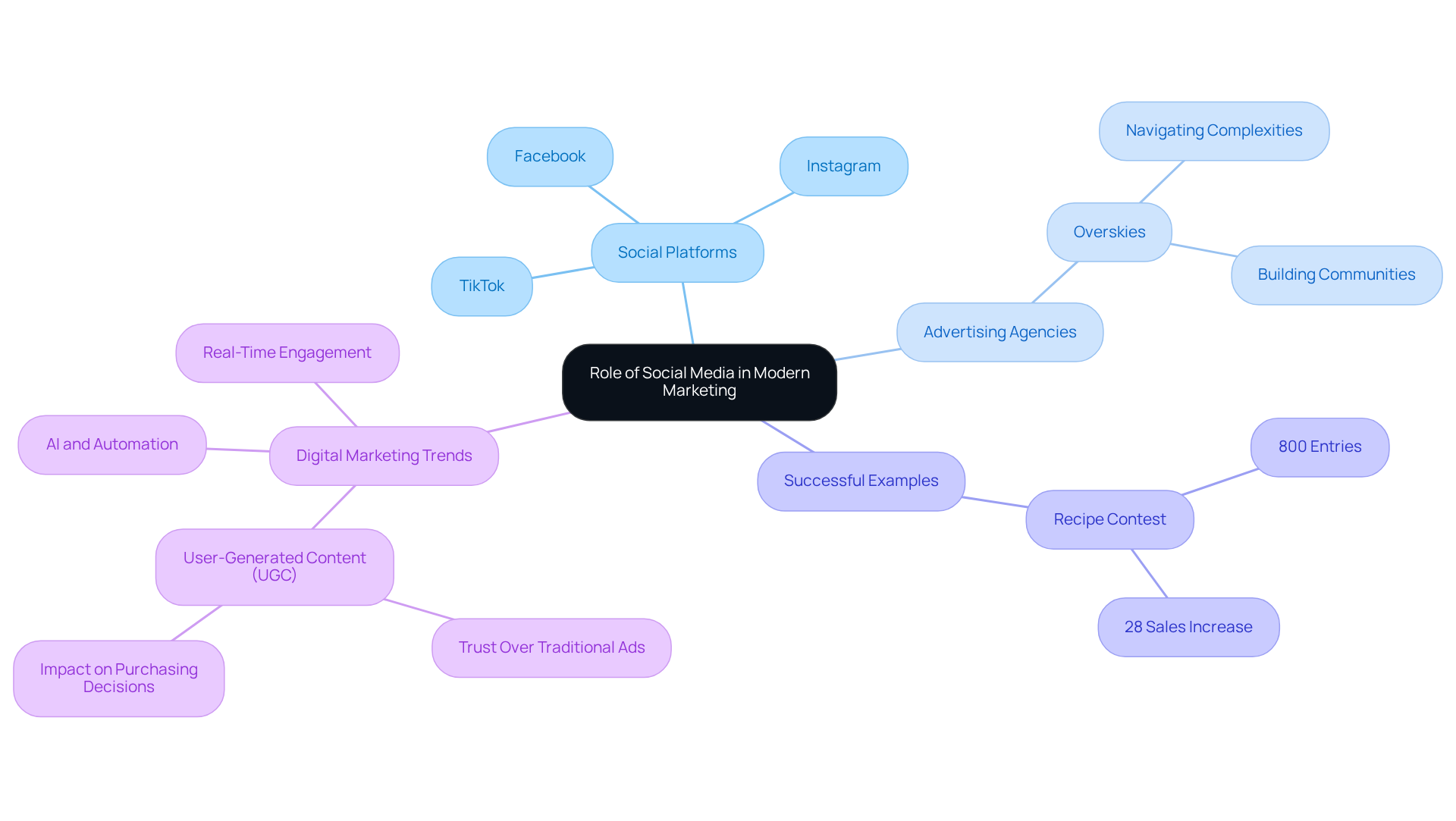 The center represents the main theme, while branches show key areas of focus. Each color-coded branch helps you see how platforms, agencies, and examples contribute to the overall marketing landscape.