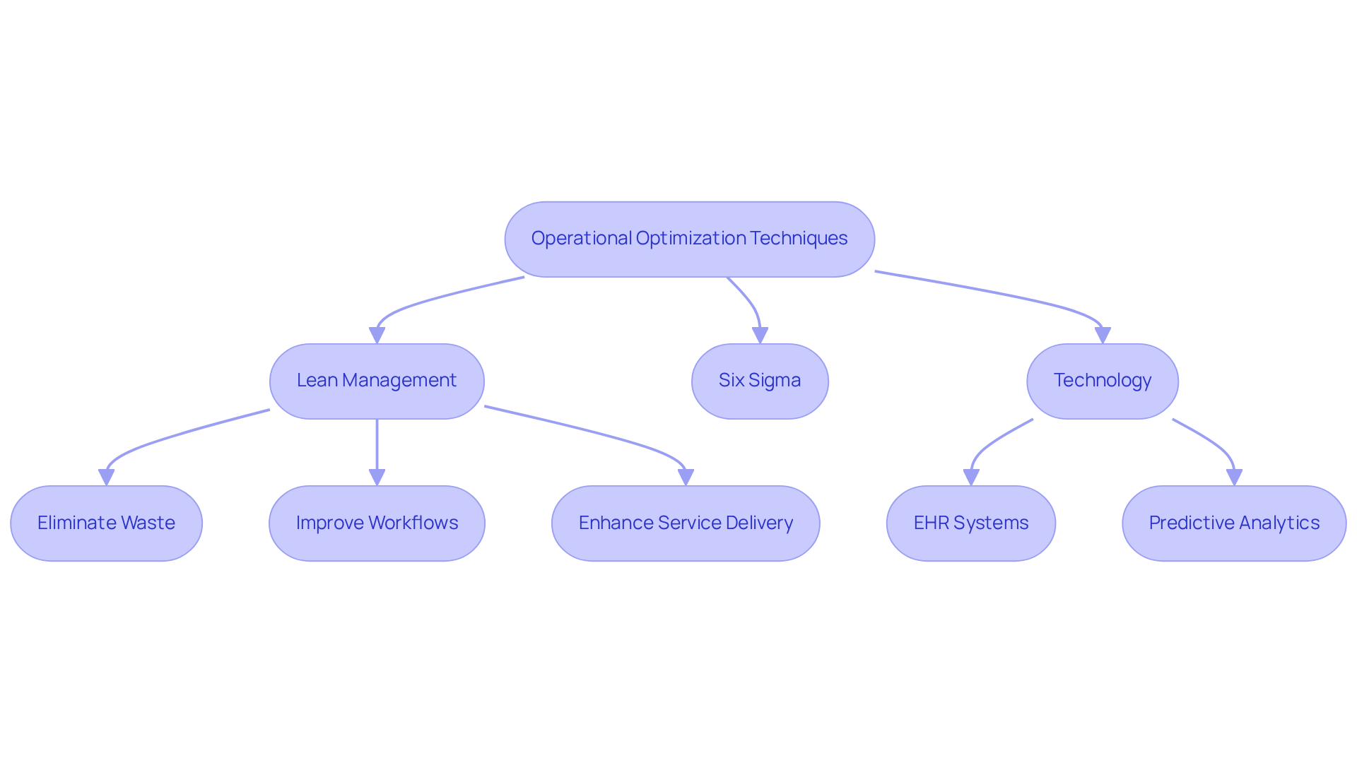 This flowchart outlines the steps to enhance operational efficiency in healthcare. Each box represents a methodology or action, and the arrows show how they connect to improve overall service delivery.