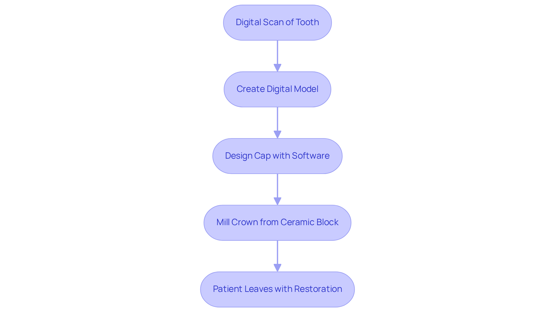 This flowchart shows the steps involved in getting a same-day crown. Each box represents a stage in the process, and the arrows guide you through how one step leads to the next, making it easy to understand how you can leave with a beautiful smile in just one visit. This flowchart shows the steps involved in getting a same-day crown. Each box represents a stage in the process, and the arrows guide you through how one step leads to the next, making it easy to understand how you can leave with a beautiful smile in just one visit.