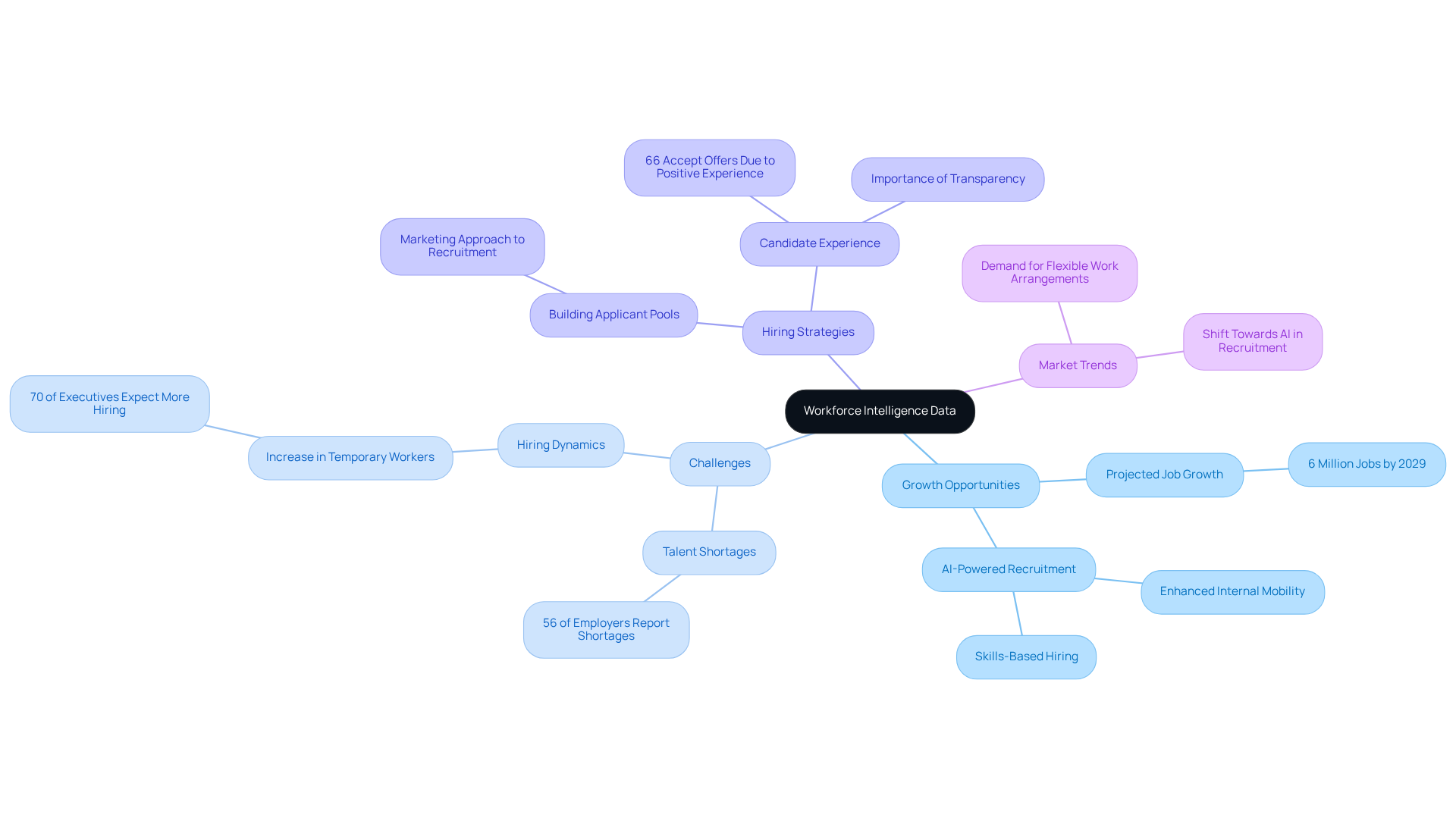 The central node represents workforce intelligence, while the branches show related issues and strategies. Each color-coded branch helps you quickly identify different aspects of recruitment challenges and opportunities.