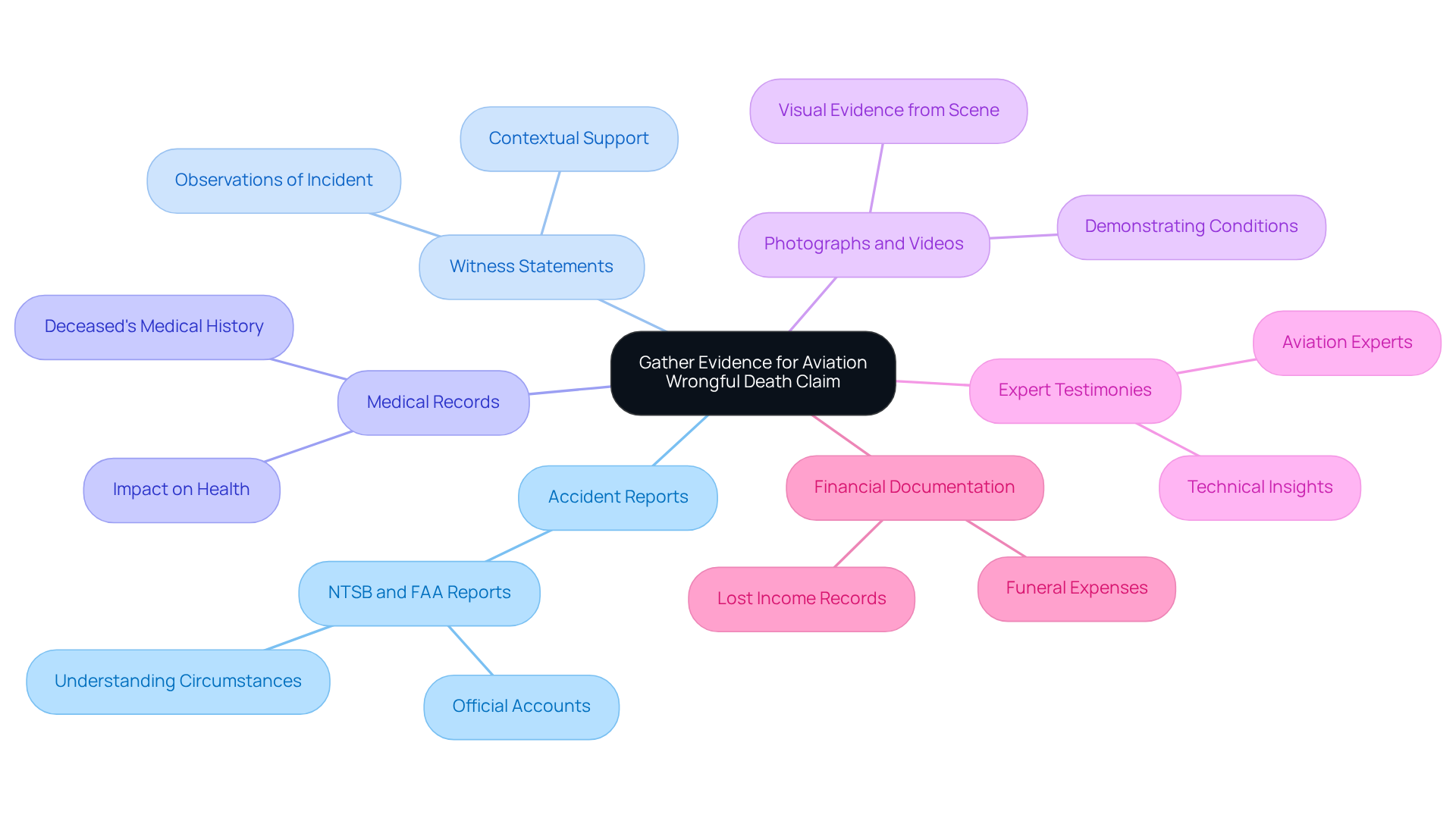 The central node represents the main task of gathering evidence, while each branch shows a different type of evidence you should collect. The sub-branches explain why each type is important for your claim.
