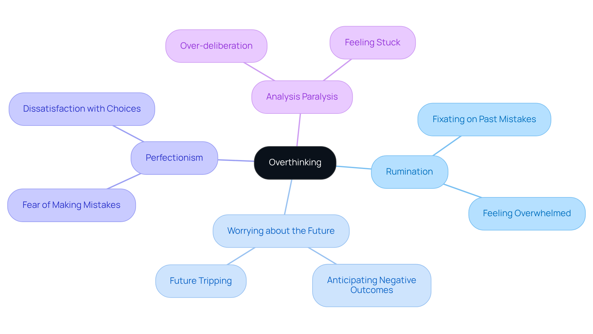 The central node represents the concept of overthinking, while each branch highlights a specific type of overthinking. The sub-branches provide additional details about the effects or behaviors associated with each type. This layout helps you see how different aspects of overthinking are interconnected.