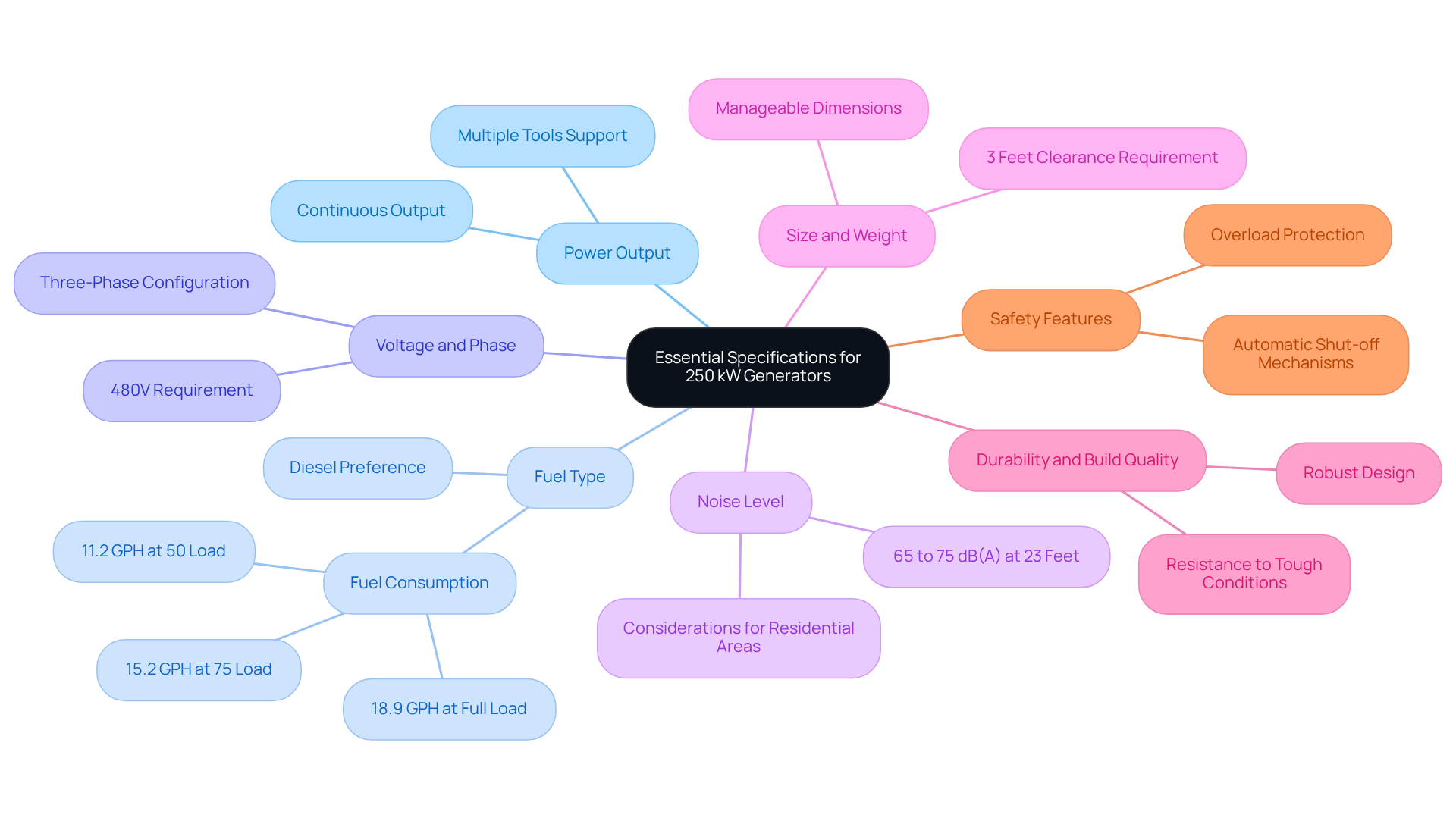 This mindmap starts with the main topic in the center and branches out into key specifications. Each branch represents a different aspect to consider when selecting a generator, helping you see how they all connect to the overall goal of ensuring optimal performance.