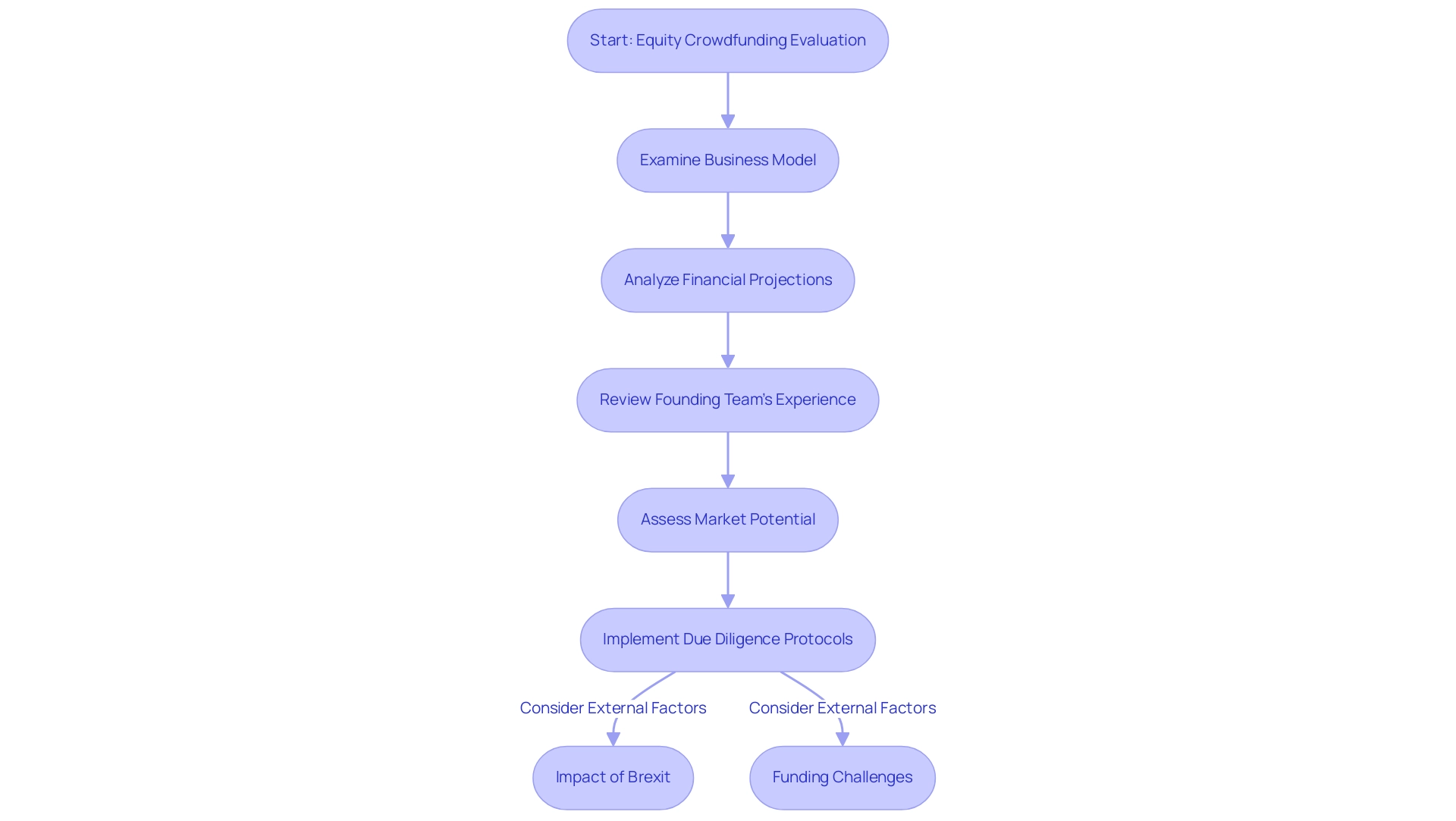 Each box represents a step in the due diligence process, and arrows show the flow of evaluation steps. Different colors indicate various categories of analysis.