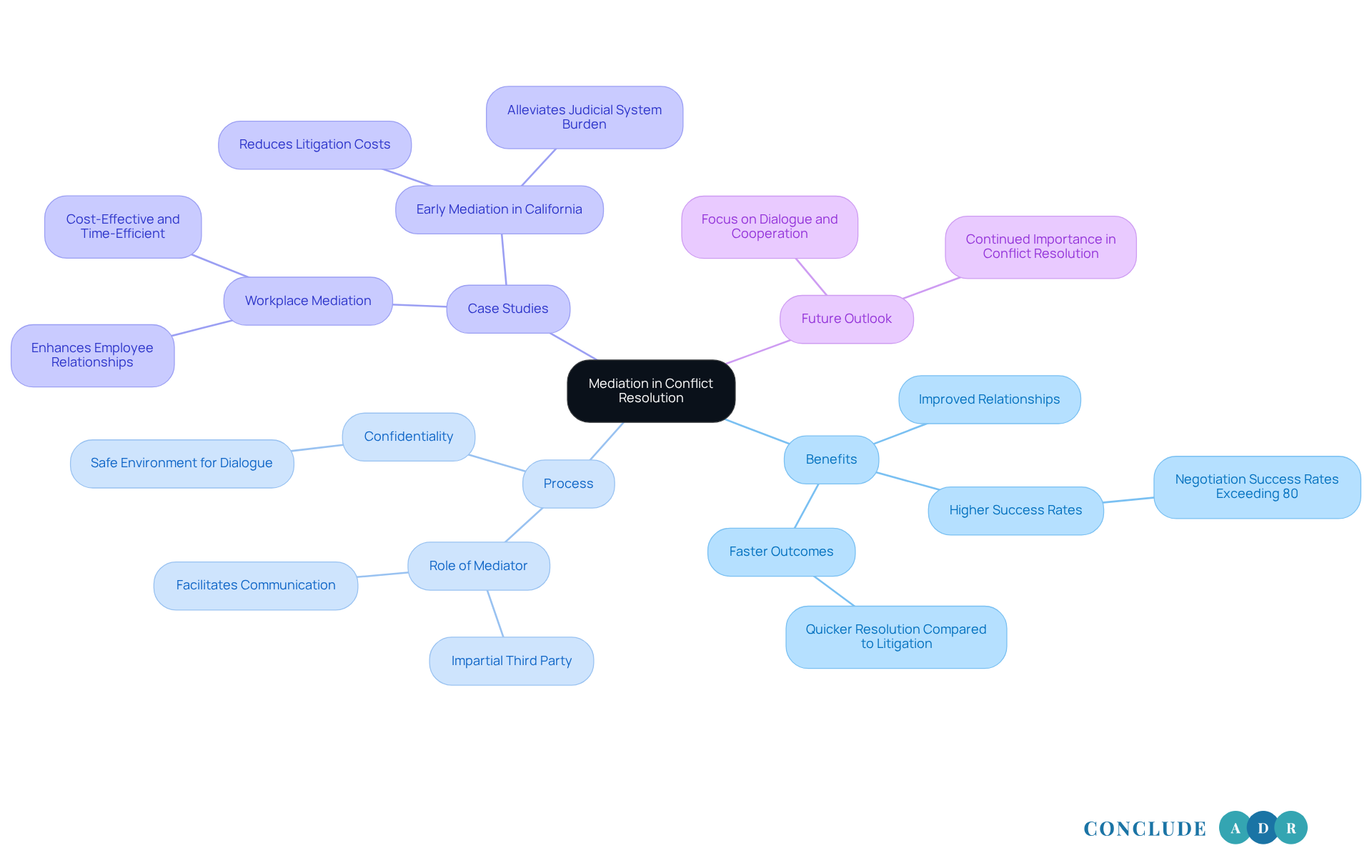 The central node represents the concept of mediation, while the branches break it down into specific benefits and processes, showing how they connect and contribute to effective conflict resolution.