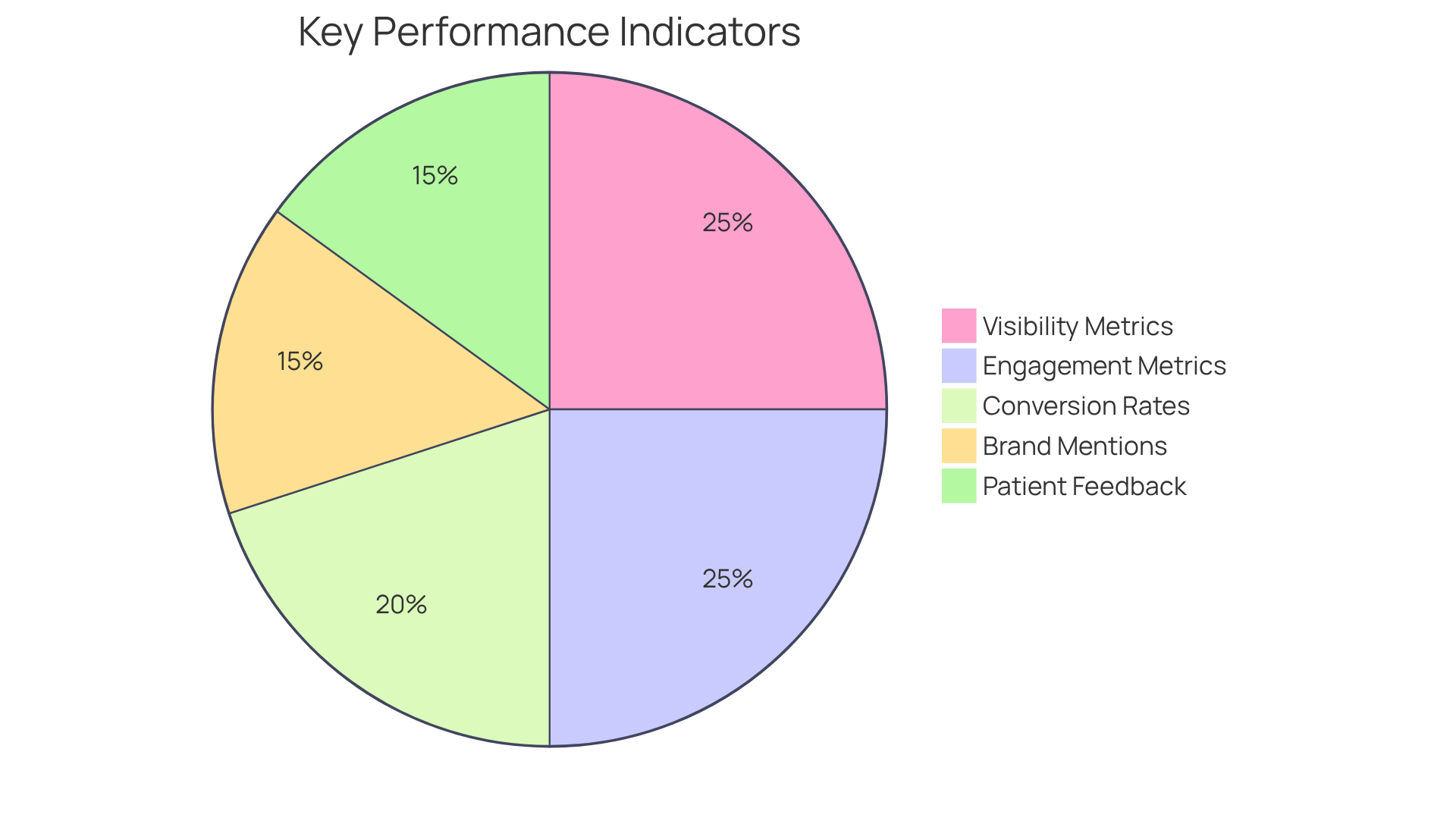 Each slice of the pie represents a different KPI that helps measure success. The size of each slice shows how much focus or importance that KPI has in understanding your traffic acquisition plan's effectiveness.