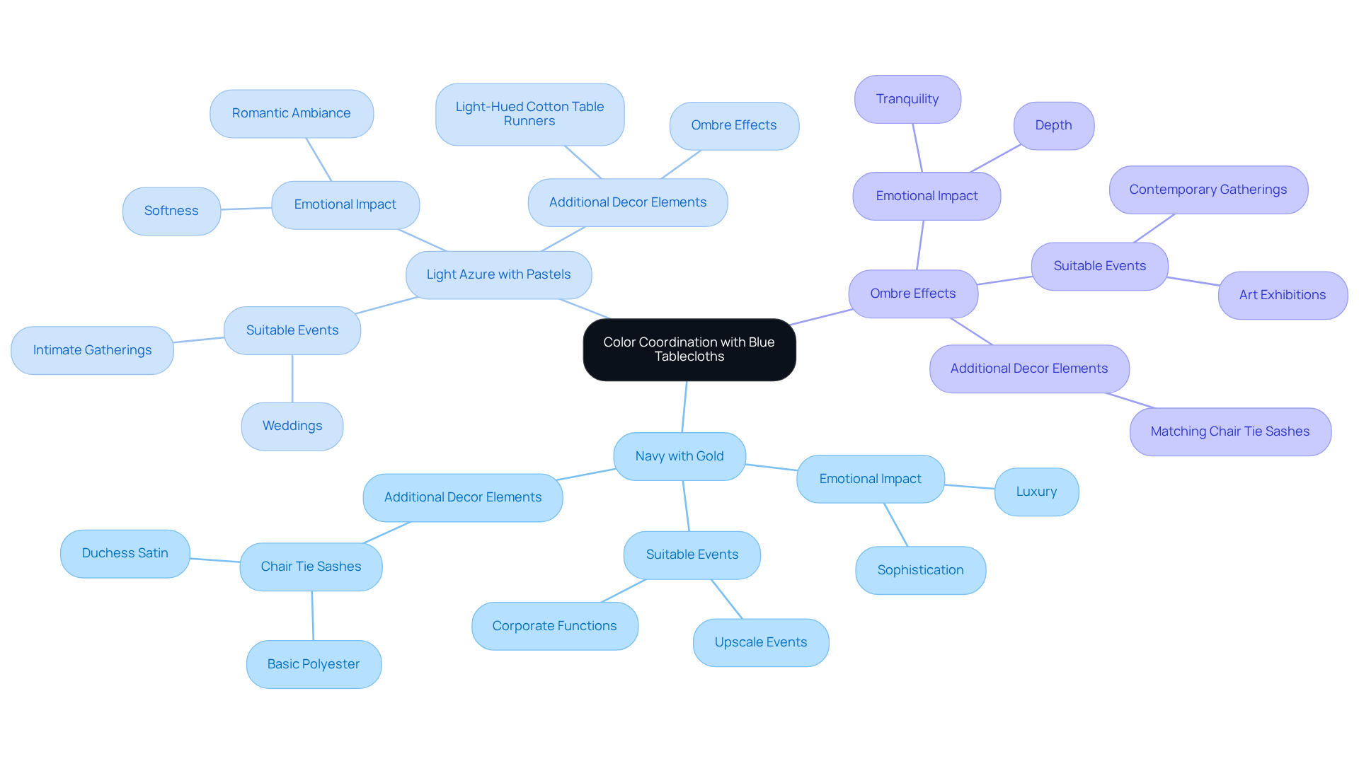 The central node represents the main topic, while branches show different color pairings and their effects. Each color combination leads to specific event themes and emotional responses, helping planners visualize their decor choices.