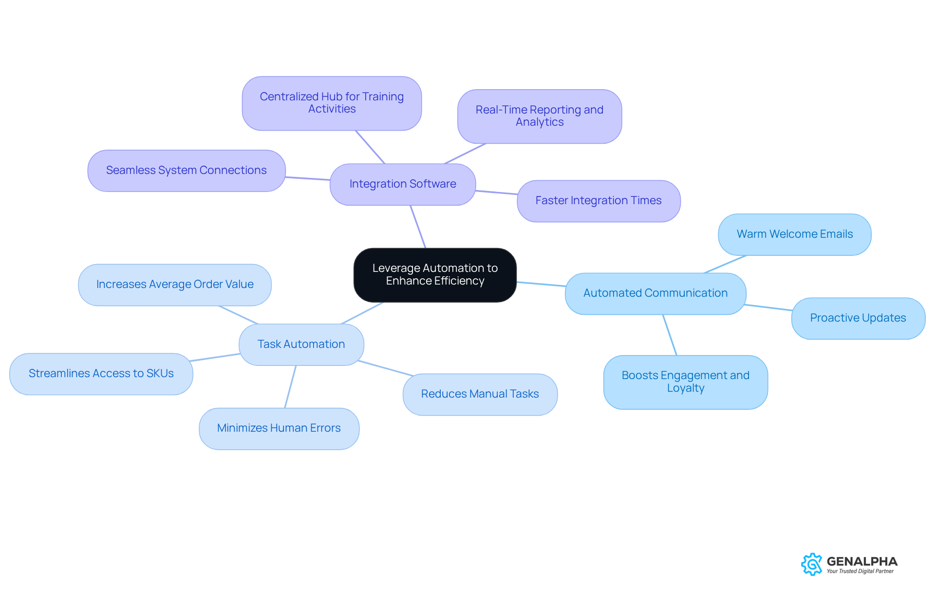This mindmap shows how automation can improve the onboarding process. Start at the center with the main idea, then follow the branches to see the key areas where automation can help, along with their benefits. Each color represents a different area of focus, making it easy to understand how they connect.
