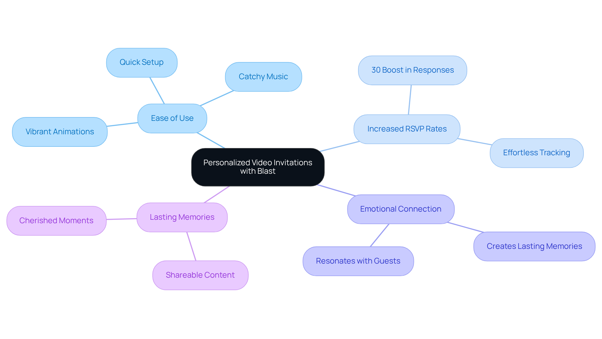 The central idea is about using Blast for video invitations, and each branch shows a different benefit. Follow the branches to see how each benefit is supported by specific features or impacts.